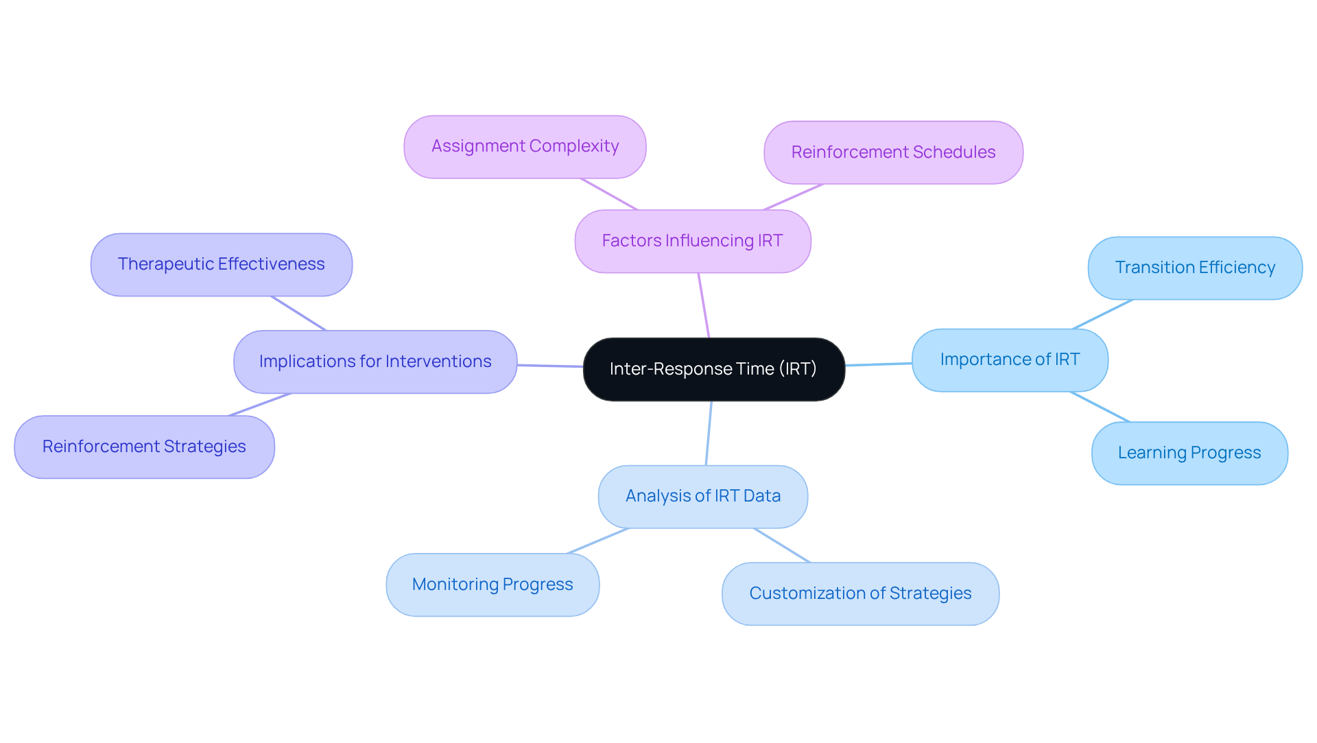 This mindmap starts with the central idea of Inter-Response Time (IRT) and branches out into various related topics. Each branch represents a key aspect of IRT's role in behavioral interventions, helping you see how they connect and contribute to understanding and improving learning and therapy. This mindmap starts with the central idea of Inter-Response Time (IRT) and branches out into various related topics. Each branch represents a key aspect of IRT's role in behavioral interventions, helping you see how they connect and contribute to understanding and improving learning and therapy.