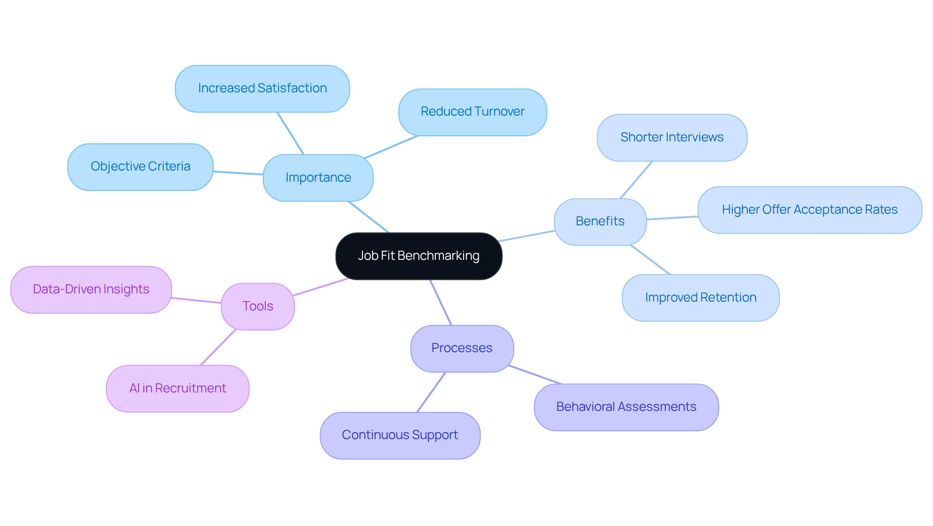 This mindmap starts with the central idea of job fit benchmarking and branches out into its importance, benefits, processes, and tools. Each branch represents a key aspect of how job fit benchmarking can improve recruitment and organizational success.