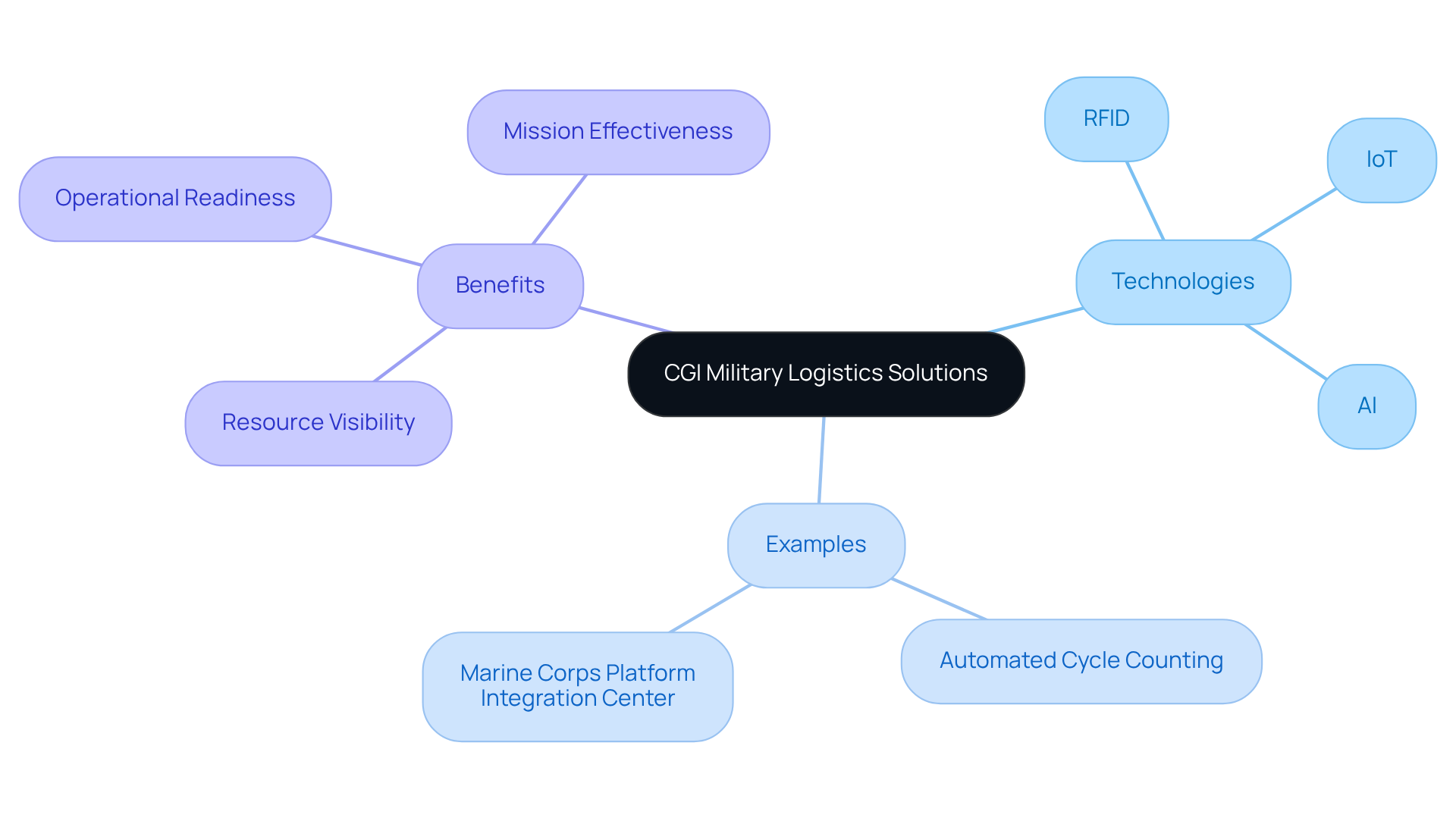 The center represents CGI's logistics solutions, and the branches show the technologies they use, examples of their applications, and the benefits these solutions provide to military operations.