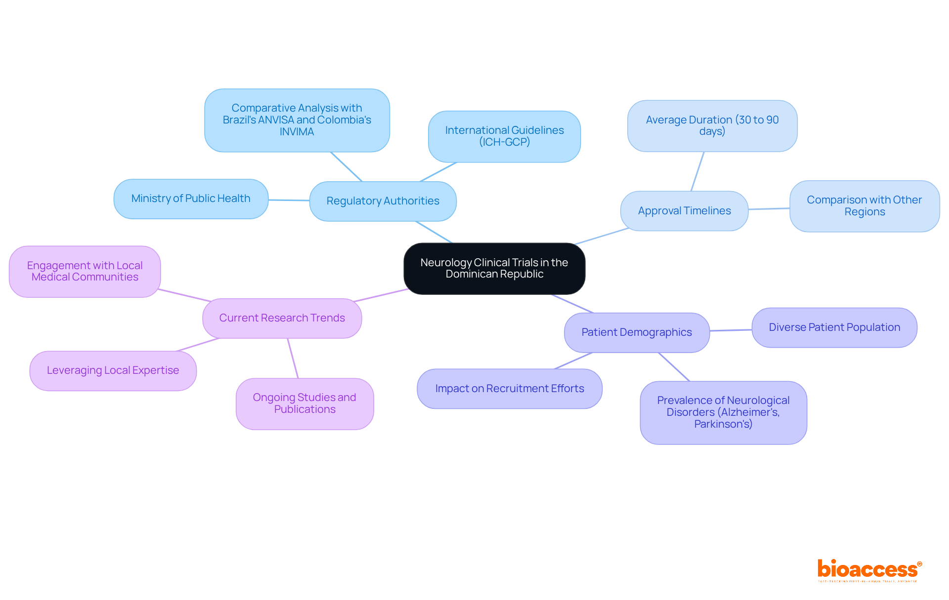 This mindmap illustrates the key factors influencing neurology clinical trials in the Dominican Republic. Start at the center with the main topic, then explore each branch to see how regulatory frameworks, timelines, patient demographics, and research trends contribute to successful studies. This mindmap illustrates the key factors influencing neurology clinical trials in the Dominican Republic. Start at the center with the main topic, then explore each branch to see how regulatory frameworks, timelines, patient demographics, and research trends contribute to successful studies.