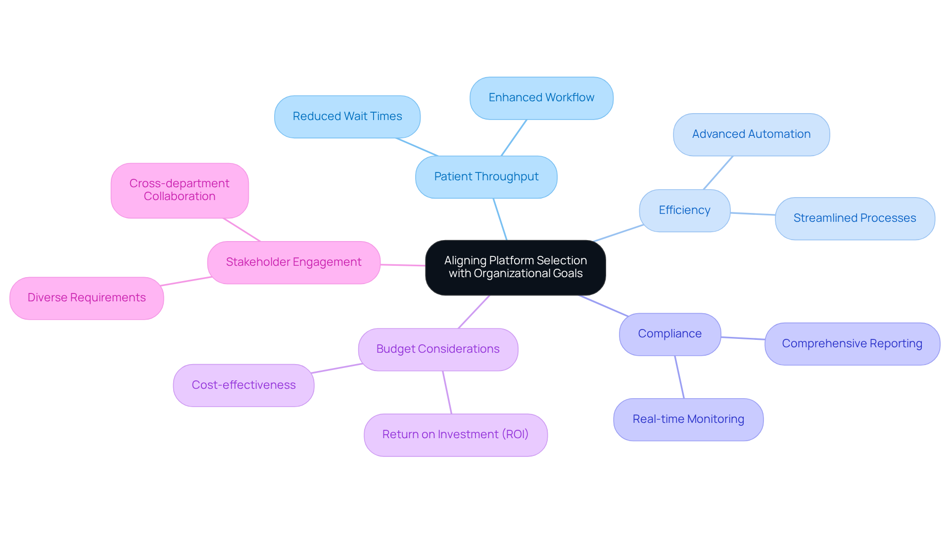 The central node represents the main goal of aligning platform selection with organizational objectives. Each branch highlights a key factor in the decision-making process, with further details on specific features or outcomes that support that factor.