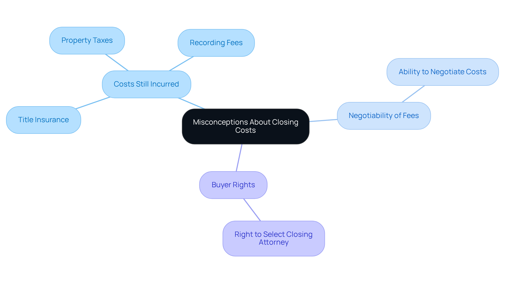 This mindmap helps clarify common misconceptions about closing costs. Start at the center with the main topic, then explore the branches to see specific costs, how they can be negotiated, and the rights buyers have during the closing process. This mindmap helps clarify common misconceptions about closing costs. Start at the center with the main topic, then explore the branches to see specific costs, how they can be negotiated, and the rights buyers have during the closing process.