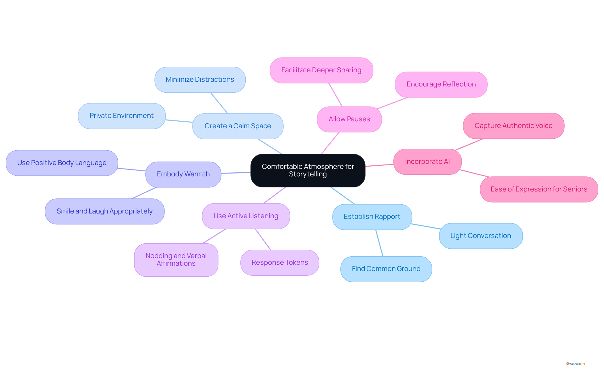 Start at the center with the main idea, then follow the branches to explore different strategies for making storytelling easier and more engaging. Each branch represents a key approach, and the sub-branches provide more details on how to implement them.