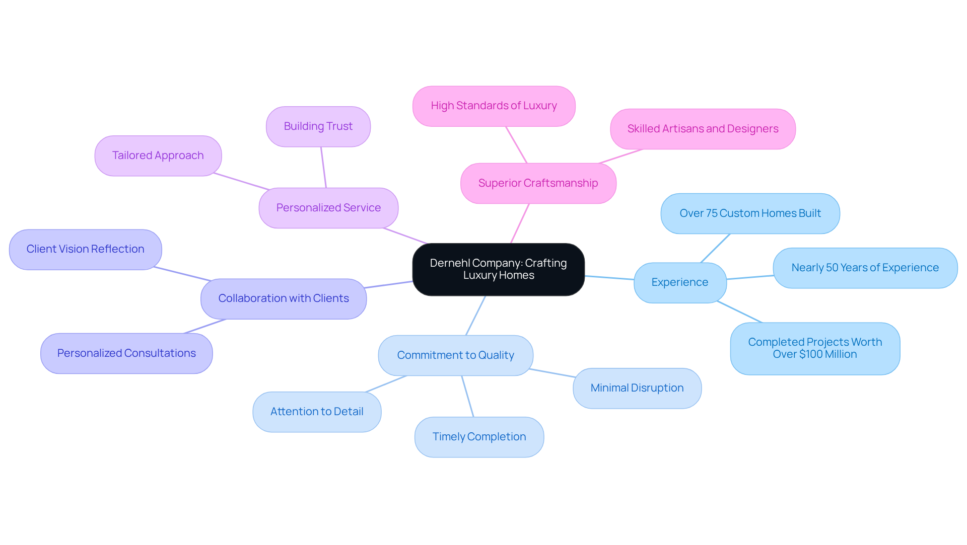 This mindmap illustrates the core values and practices of the Dernehl Company. Start at the center with the company name, then explore each branch to see how they achieve excellence in luxury home building.