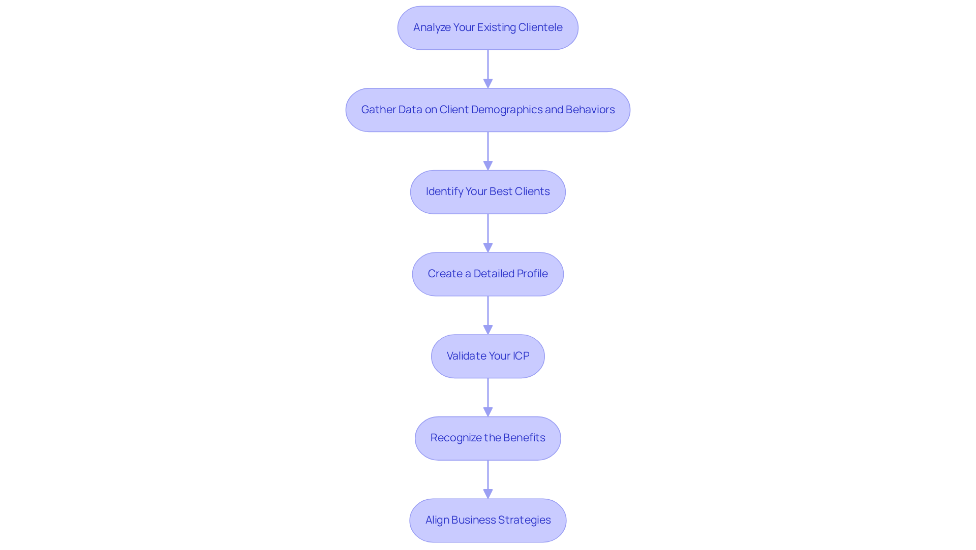 Each box represents a step in the process of defining your Ideal Customer Profile. Follow the arrows to see how each step leads to the next, guiding you through the ICP definition journey. Each box represents a step in the process of defining your Ideal Customer Profile. Follow the arrows to see how each step leads to the next, guiding you through the ICP definition journey.