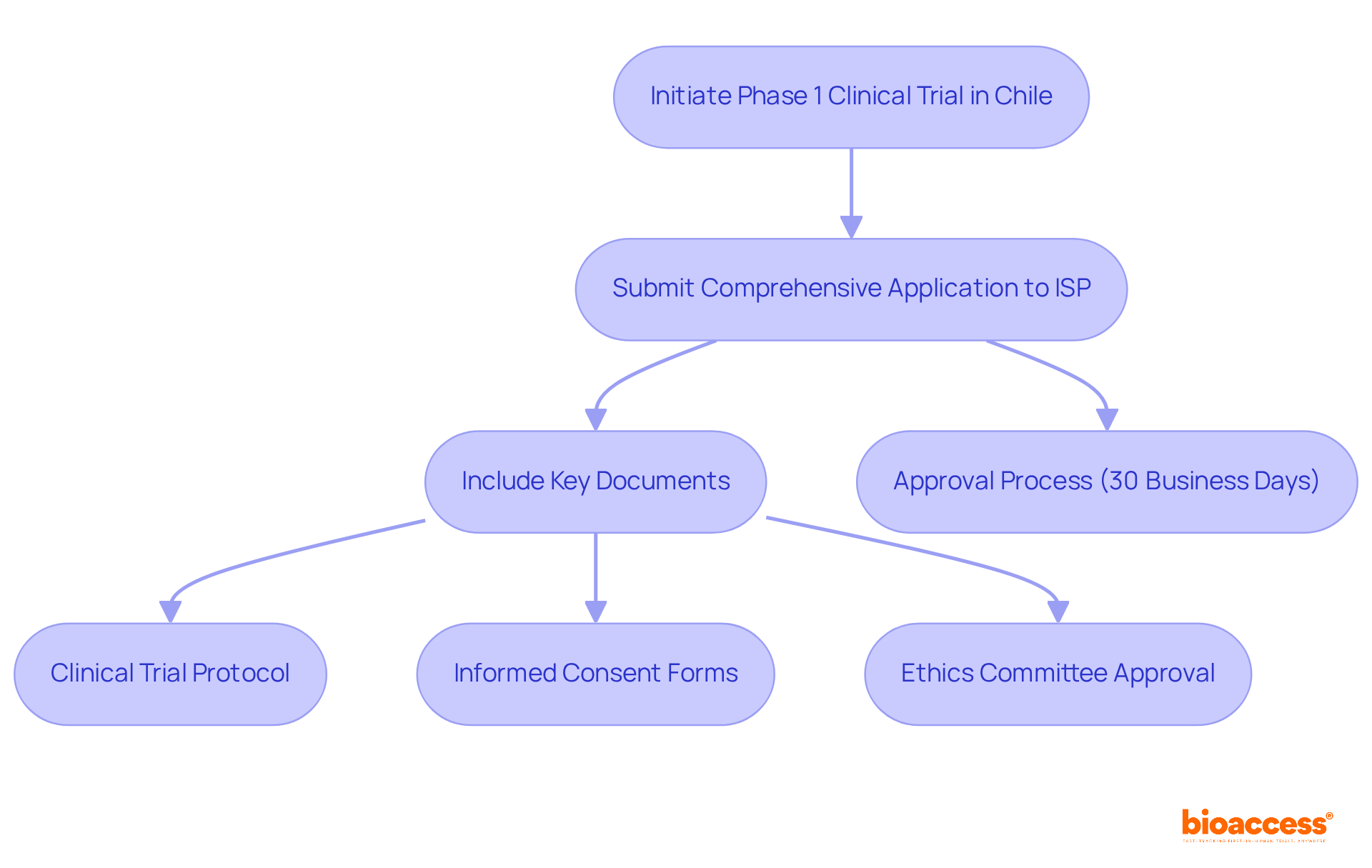 This flowchart outlines the steps sponsors must take to initiate a clinical trial in Chile. Each box represents a key action or document needed, and the arrows show the order in which these steps should be completed.