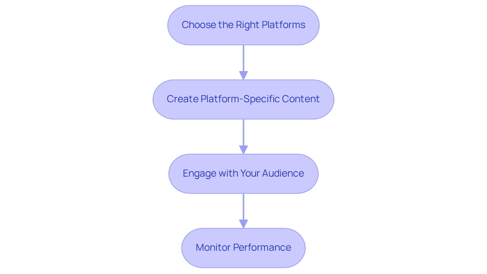 Each box represents a crucial step in your branding strategy. Follow the arrows to see how to move from one step to the next, ensuring your humor connects with your audience effectively. Each box represents a crucial step in your branding strategy. Follow the arrows to see how to move from one step to the next, ensuring your humor connects with your audience effectively.