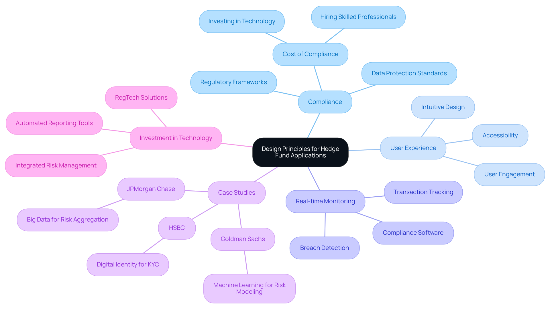 The central node represents the main theme of design principles. Each branch shows a key area of focus, and the sub-branches provide specific insights or examples. This layout helps you see how different aspects of design and compliance are interconnected. The central node represents the main theme of design principles. Each branch shows a key area of focus, and the sub-branches provide specific insights or examples. This layout helps you see how different aspects of design and compliance are interconnected.