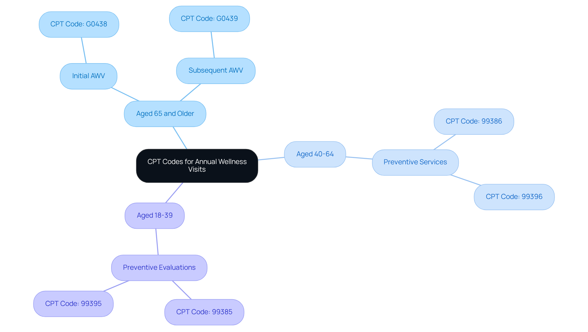 This mindmap shows how different age groups are associated with specific CPT codes for Annual Wellness Visits. Each branch represents an age category, and the sub-branches list the relevant codes. Follow the branches to understand which codes apply to which age group, helping healthcare providers navigate billing and compliance effectively.
