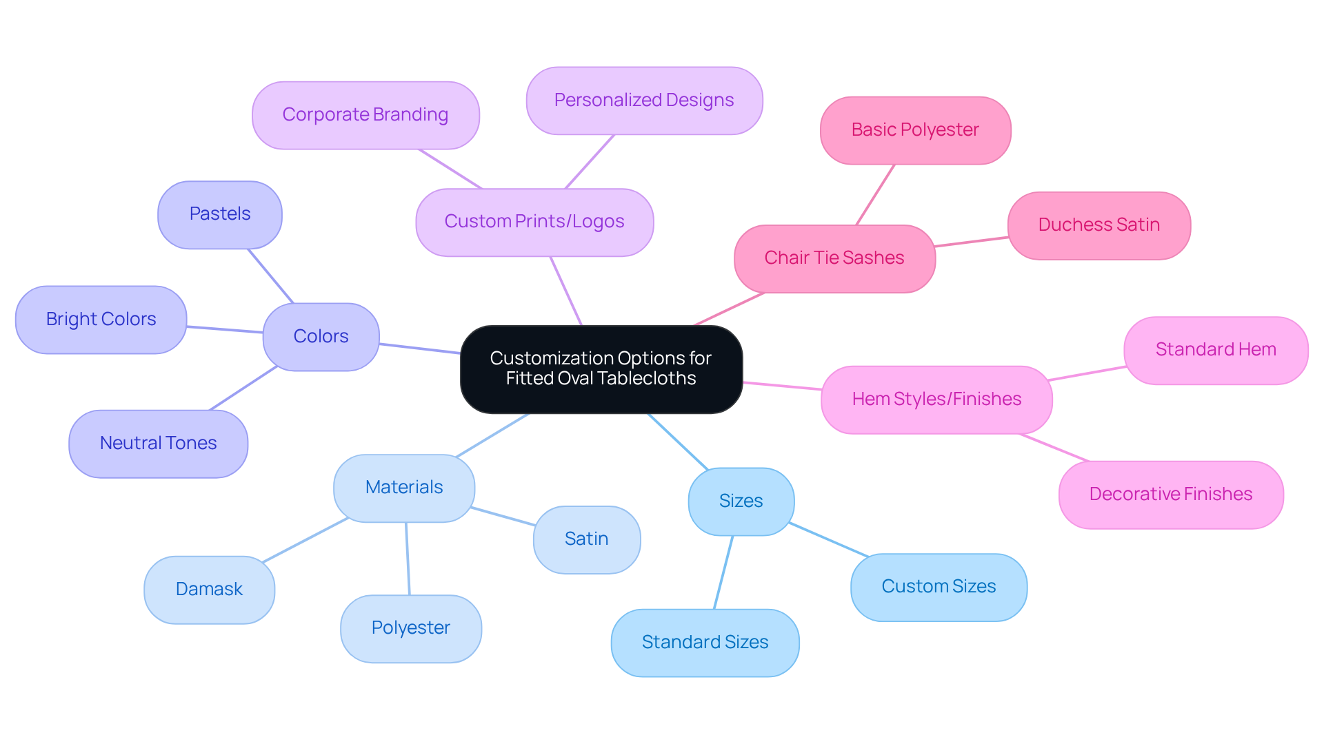 Start at the center with the main theme of customization. Follow the branches to explore different categories and their specific options, helping you understand how each element contributes to creating a unique event atmosphere.