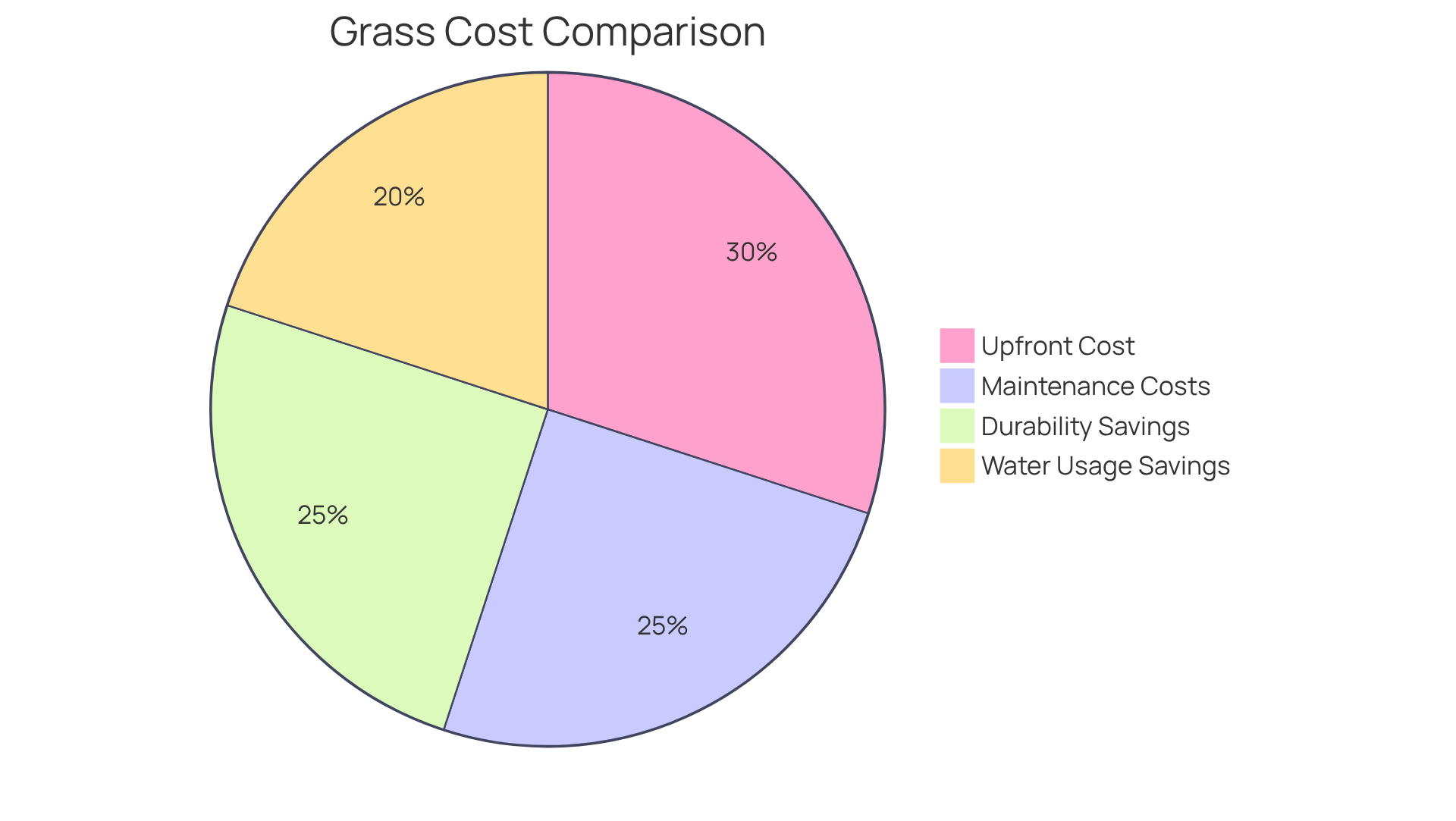 Each segment of the pie chart shows how much each cost factor contributes to the total expenses of maintaining either artificial or natural grass. The larger the segment, the more significant that cost factor is in the overall comparison.