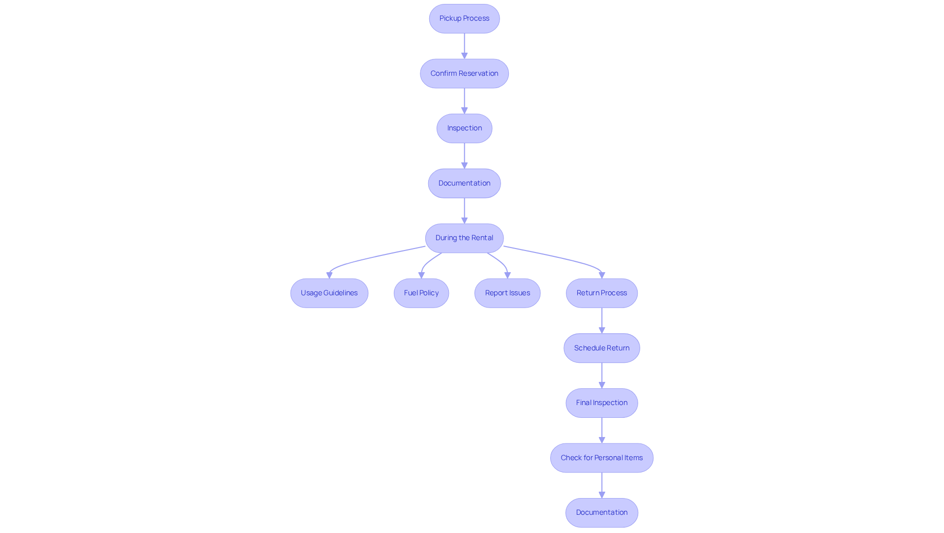 This flowchart guides you through the steps of picking up and returning your rental truck. Each box represents a specific action you need to take, and the arrows show you the order in which to complete them. Following this flow will help ensure a smooth rental experience. This flowchart guides you through the steps of picking up and returning your rental truck. Each box represents a specific action you need to take, and the arrows show you the order in which to complete them. Following this flow will help ensure a smooth rental experience.