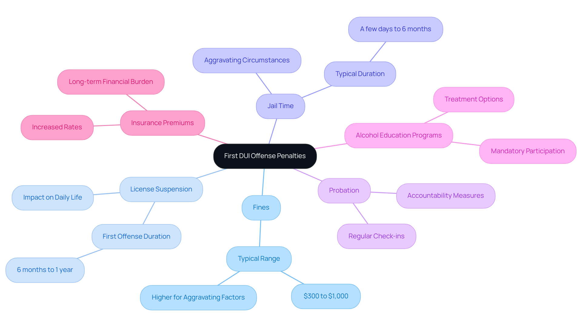 This mindmap illustrates the various penalties you might face if charged with a DUI. Each branch represents a different consequence, and the sub-branches provide more details about what to expect. The central theme is the DUI offense, and the branches show how serious the repercussions can be.