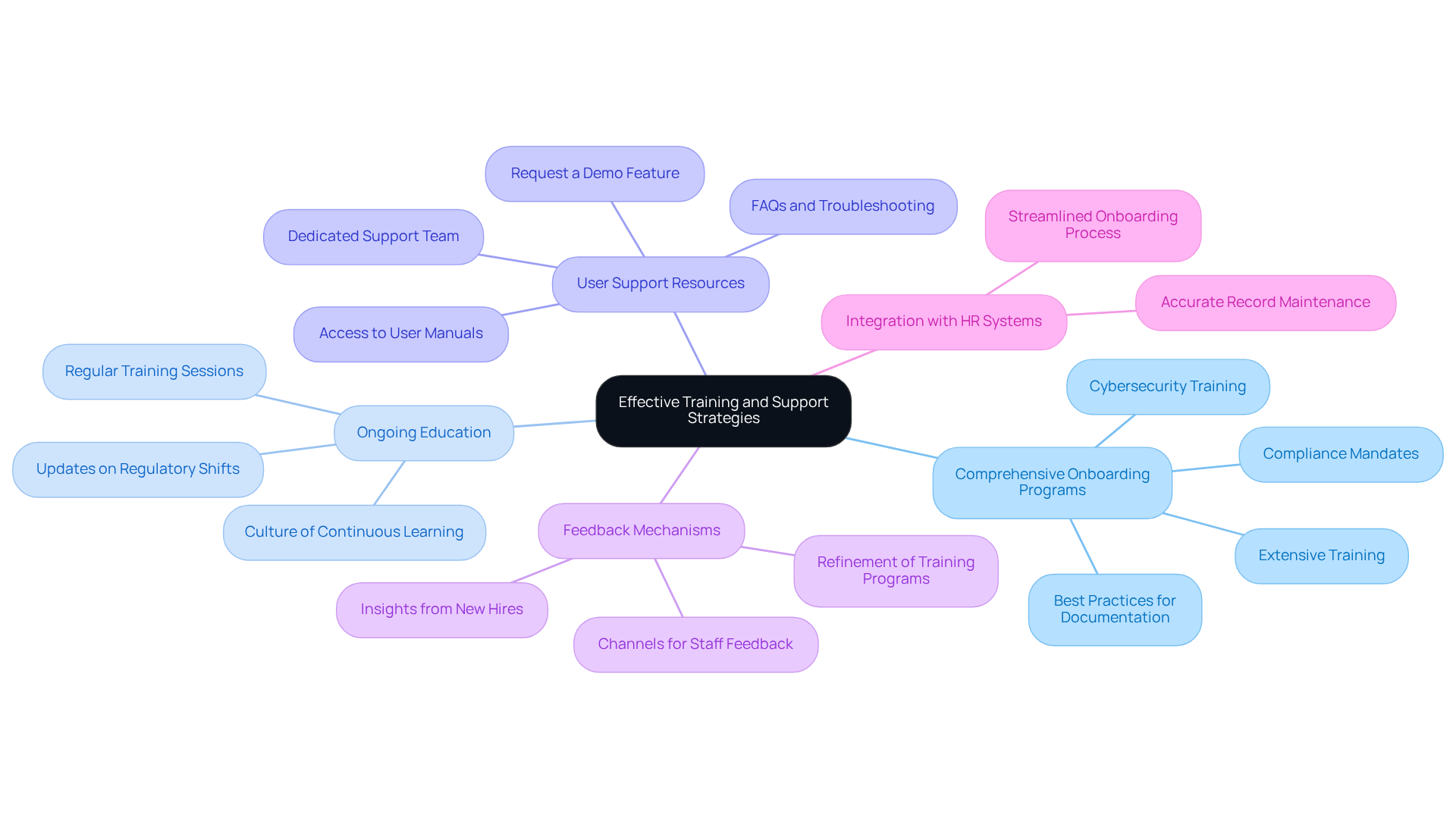 The central node represents the main focus on training and support. Each branch shows a specific strategy, and the sub-branches provide additional details or actions related to that strategy. This layout helps you see how all the strategies work together to improve staff effectiveness and patient care.