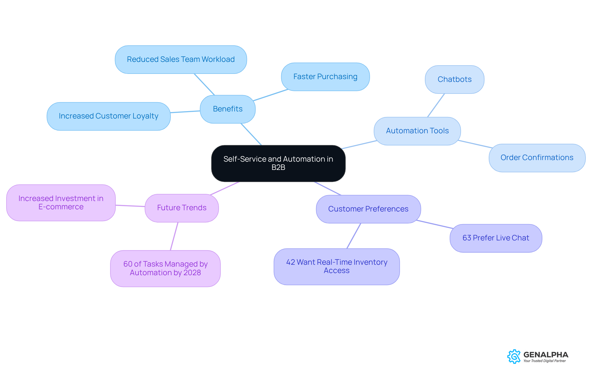 The central node represents the main theme, while branches show related benefits, tools, and statistics. Each color-coded branch helps you quickly identify different aspects of how self-service and automation can enhance the B2B purchasing experience. The central node represents the main theme, while branches show related benefits, tools, and statistics. Each color-coded branch helps you quickly identify different aspects of how self-service and automation can enhance the B2B purchasing experience.