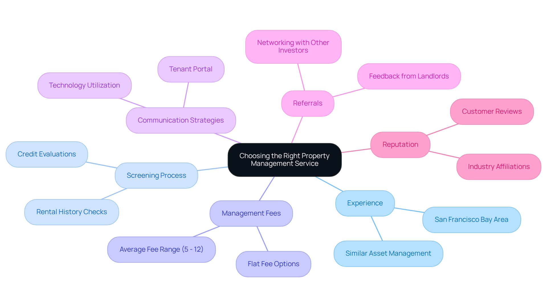 This mindmap helps you visualize the important factors to consider when choosing a property management service. Each branch represents a key area of focus, and the sub-branches provide more details. Follow the connections to see how these factors relate to making a well-informed decision.