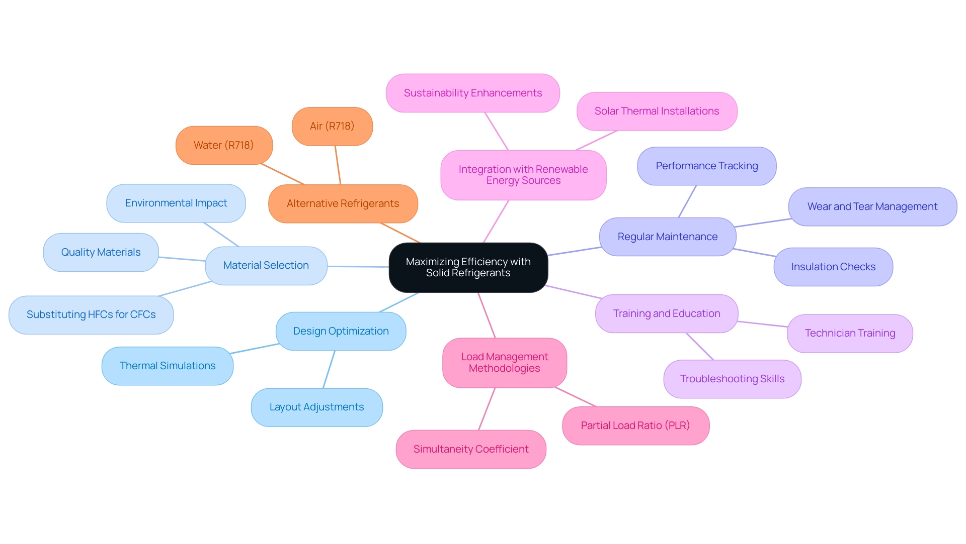 The central node represents the overall goal of maximizing efficiency, with branches showing the five key best practices and their respective details.