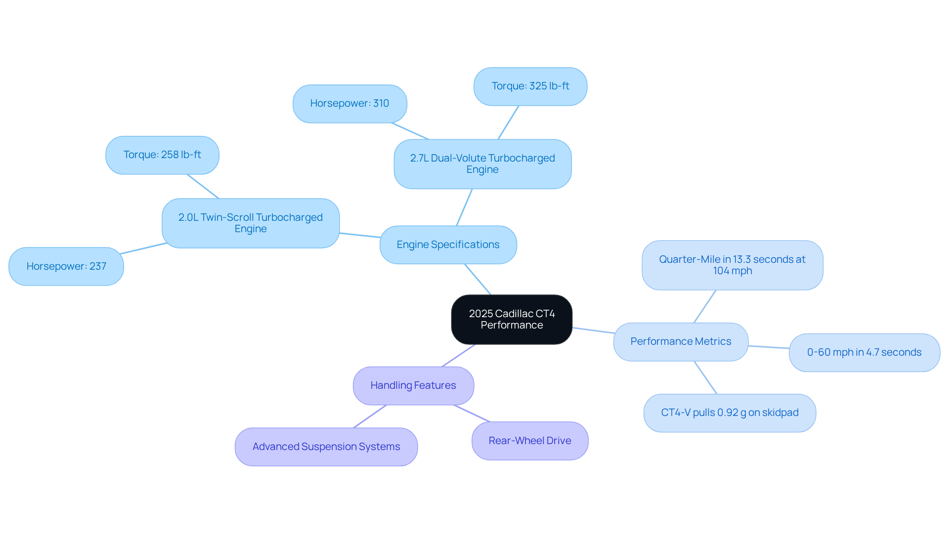 This mindmap illustrates the impressive performance features of the 2025 Cadillac CT4. Start at the center with the overall performance, then explore the branches to see details about the engines, acceleration times, and handling capabilities. Each branch represents a different aspect of the car's performance, making it easy to understand how they all connect. This mindmap illustrates the impressive performance features of the 2025 Cadillac CT4. Start at the center with the overall performance, then explore the branches to see details about the engines, acceleration times, and handling capabilities. Each branch represents a different aspect of the car's performance, making it easy to understand how they all connect.