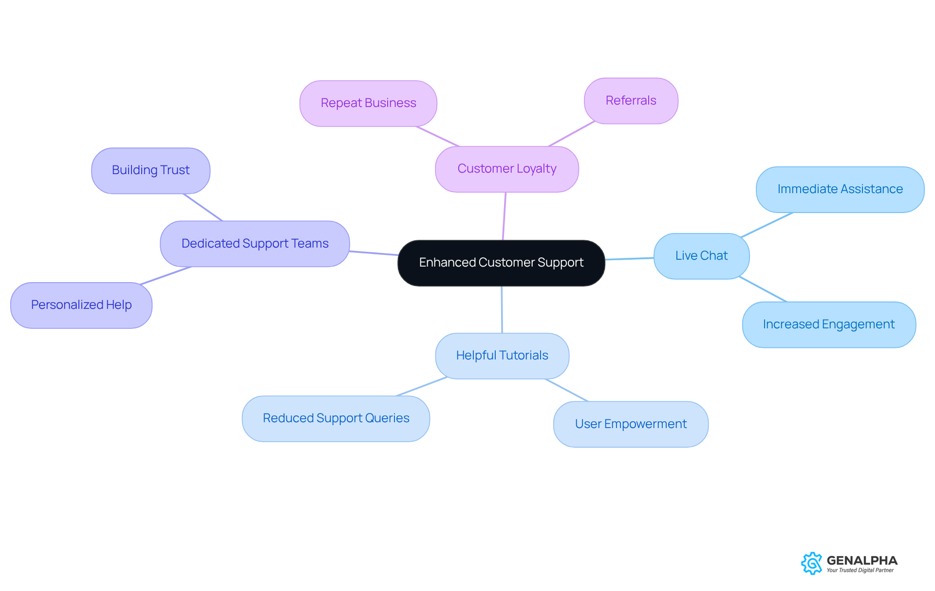 Begin at the center with the concept of enhanced customer support. Follow the branches to explore how different support methods foster loyalty and satisfaction among customers.