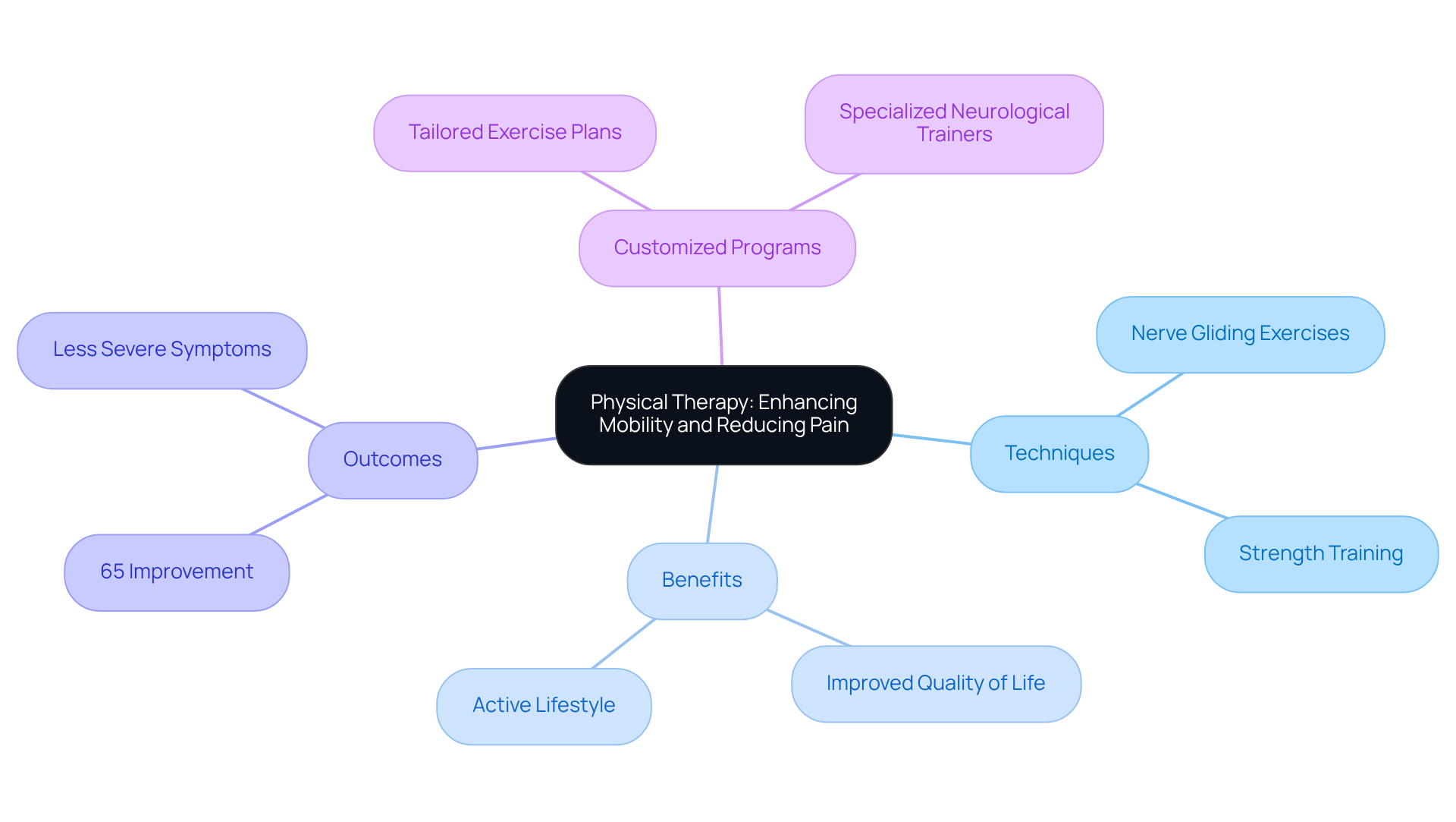 This mindmap illustrates how physical therapy can enhance mobility and reduce pain. Start at the center with the main topic, then explore the branches to see various techniques, benefits, and outcomes related to physical rehabilitation.