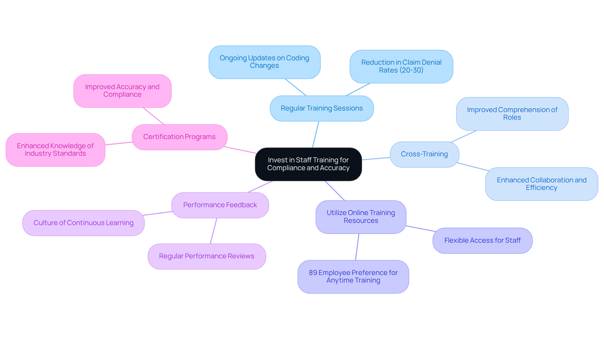 This mindmap illustrates how different training initiatives contribute to improving compliance and accuracy in medical billing. Each branch represents a specific training strategy, and the sub-branches highlight the benefits or key points related to that strategy. Follow the branches to see how each initiative supports the overall goal of enhancing staff performance and patient care. This mindmap illustrates how different training initiatives contribute to improving compliance and accuracy in medical billing. Each branch represents a specific training strategy, and the sub-branches highlight the benefits or key points related to that strategy. Follow the branches to see how each initiative supports the overall goal of enhancing staff performance and patient care.