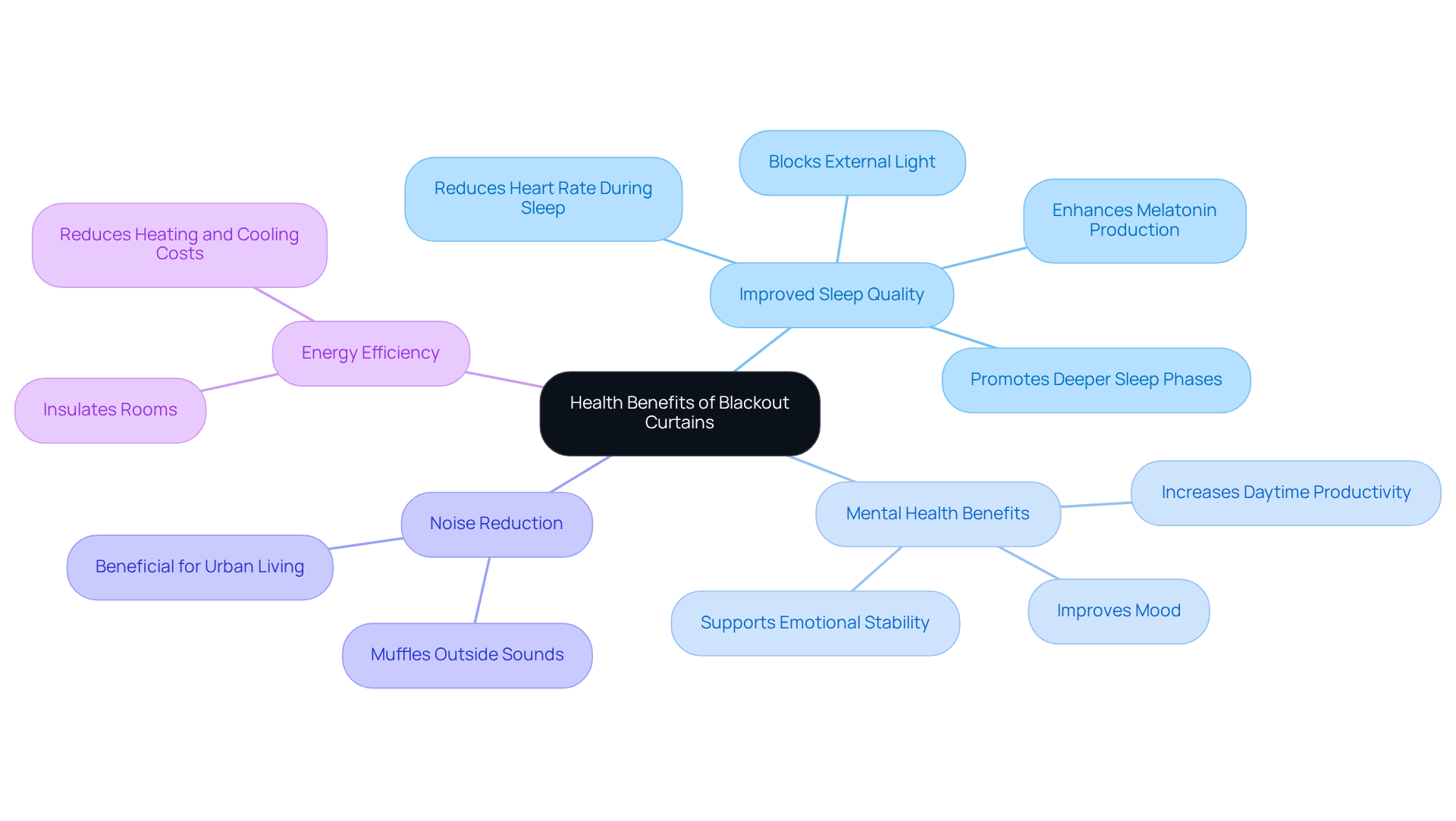 This mindmap shows how blackout curtains can enhance your health. Each branch represents a key benefit: the central idea is supported by details on how they improve sleep, mental wellness, reduce noise, and save energy. Follow the branches to explore each advantage!