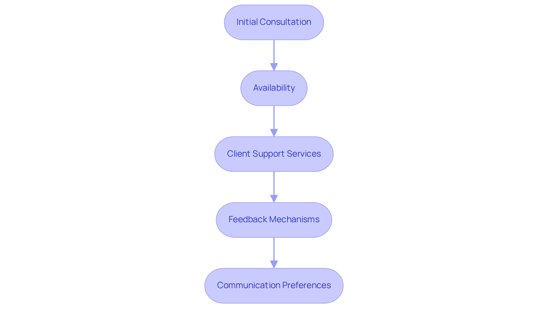 Each box represents a key step in assessing how well a law firm communicates and supports its clients. Follow the arrows to see the order of considerations, helping you make an informed choice. Each box represents a key step in assessing how well a law firm communicates and supports its clients. Follow the arrows to see the order of considerations, helping you make an informed choice.