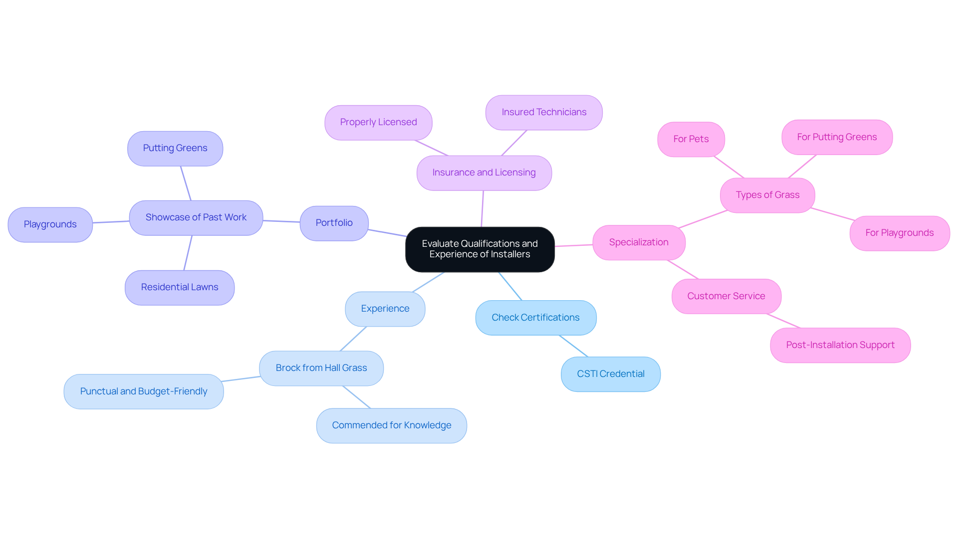 This mindmap helps you navigate the important factors to consider when choosing an artificial turf installer. Each branch represents a key area of evaluation, guiding you through the process of ensuring you select a qualified and reliable installer.
