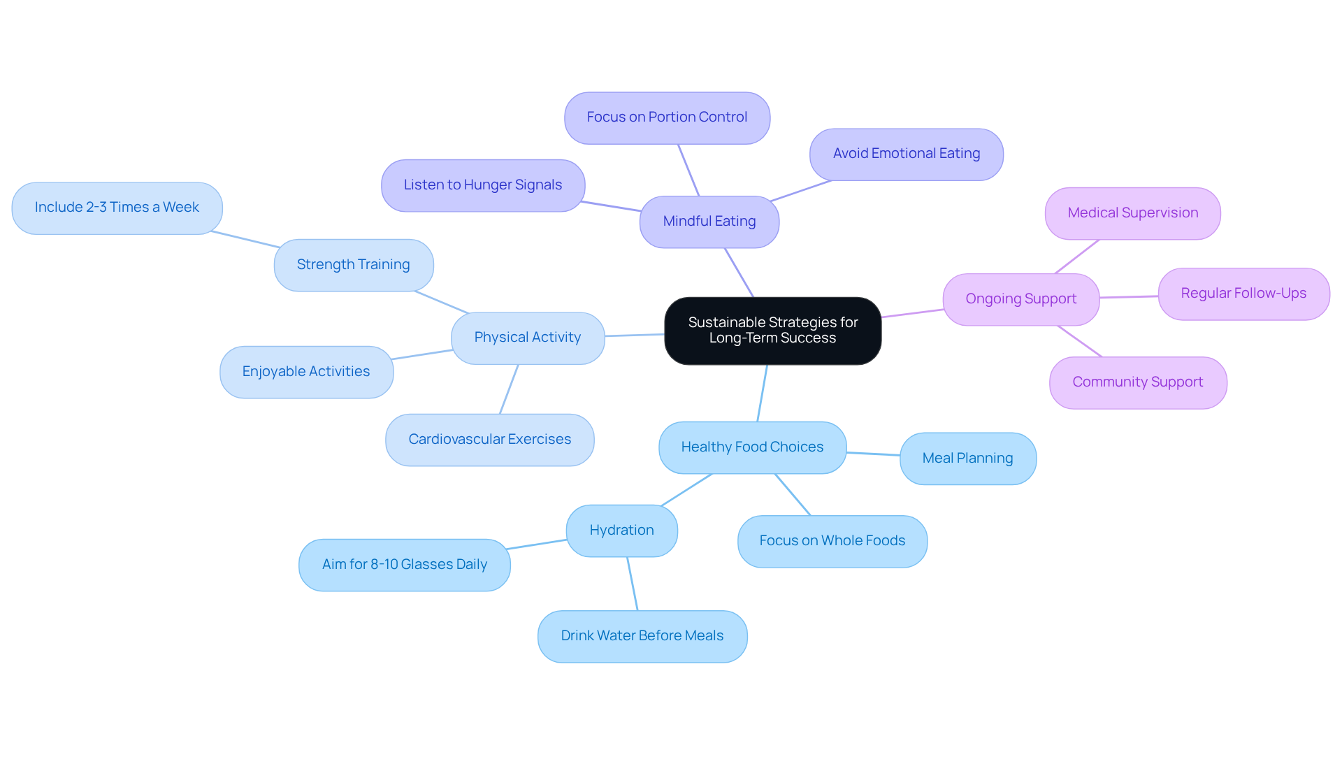 This mindmap starts with the main idea of sustainable strategies for weight loss at the center. Each branch represents a key area of focus, and the sub-branches show specific techniques or methods that support those areas. Follow the branches to see how everything connects and contributes to long-term success.