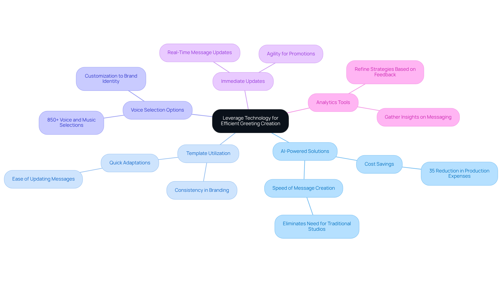 The central node represents the main theme, while the branches show different strategies for improving greeting messages. Each sub-branch highlights specific benefits, making it easy to understand how technology can enhance communication.