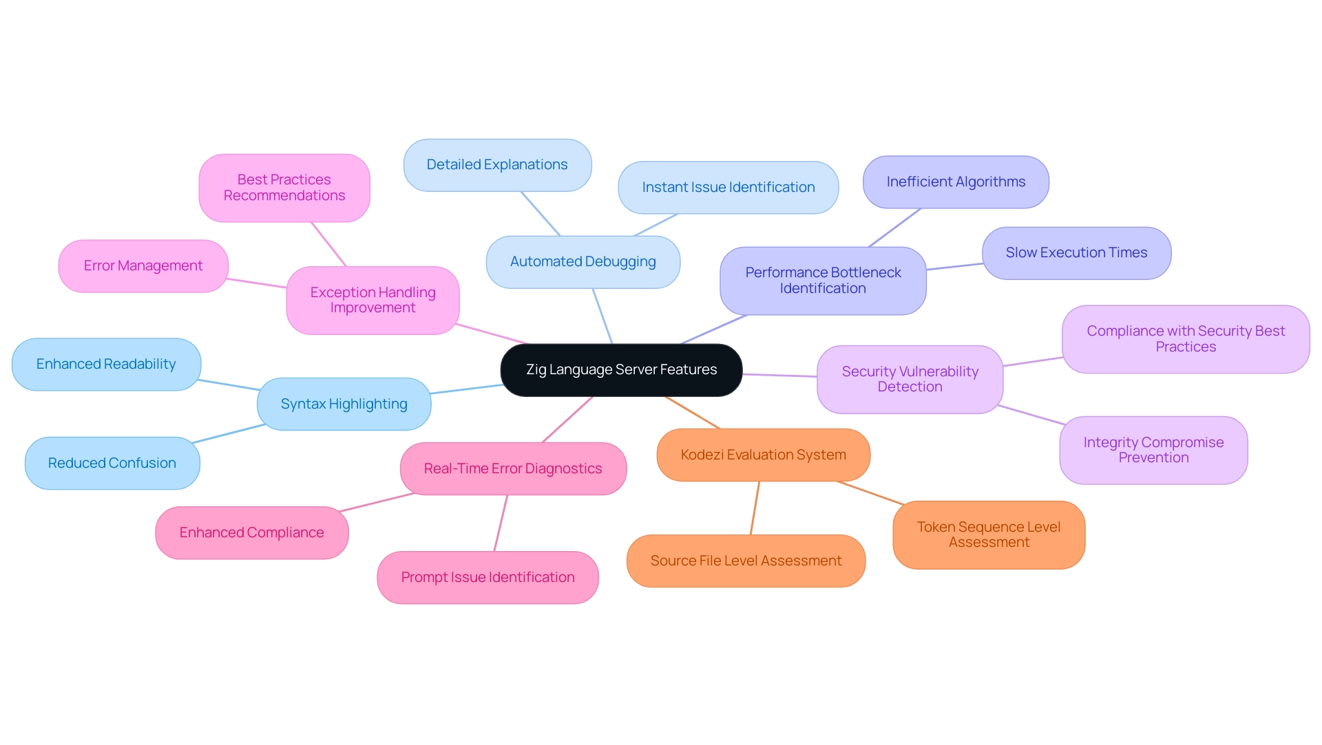 The central node represents the Zig Language Server, with branches for each feature and sub-branches illustrating their benefits. Different colors denote different features.