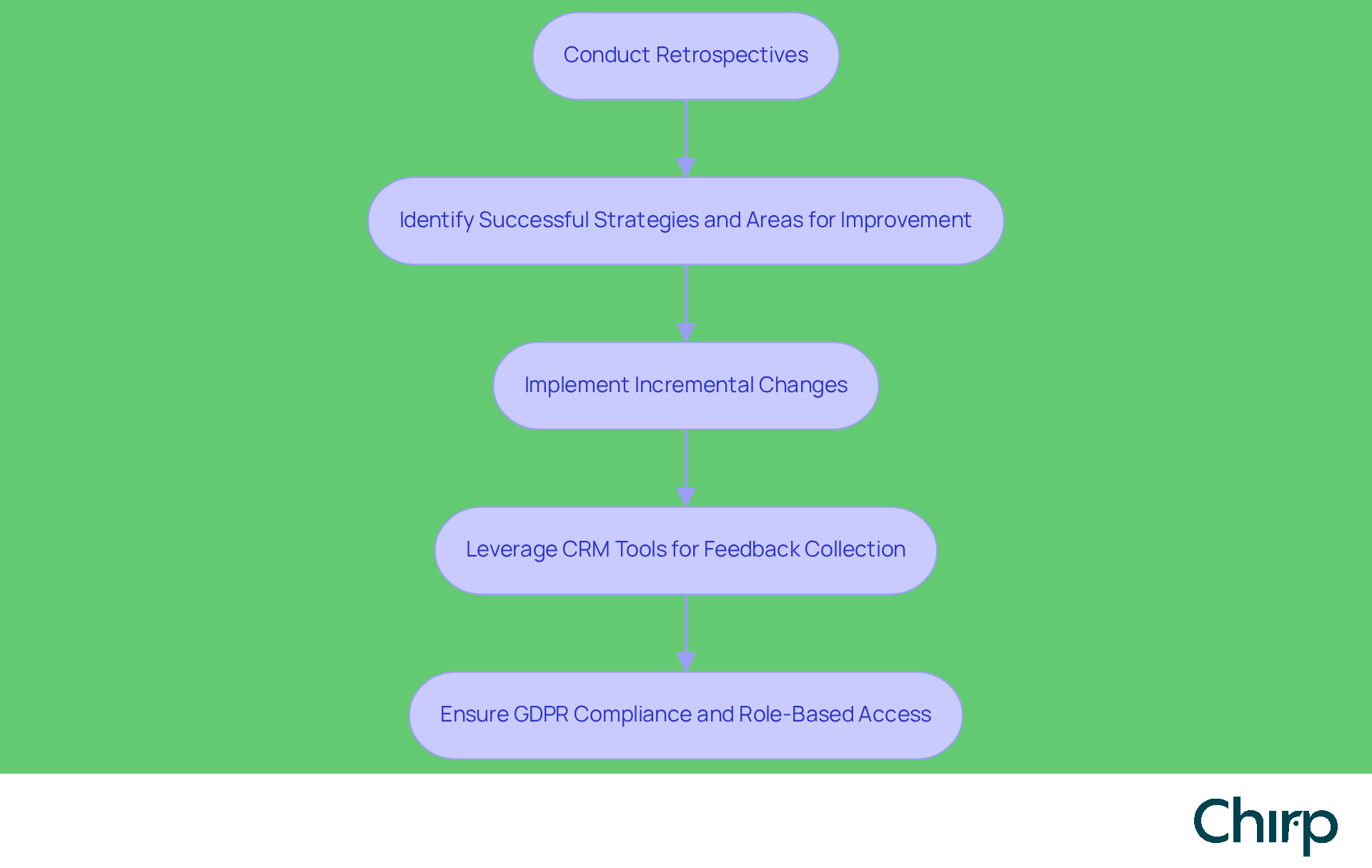 Each box represents a step in the process of enhancing sales strategies. Follow the arrows to see how each action leads to the next, ultimately fostering a culture of continuous improvement. Each box represents a step in the process of enhancing sales strategies. Follow the arrows to see how each action leads to the next, ultimately fostering a culture of continuous improvement.