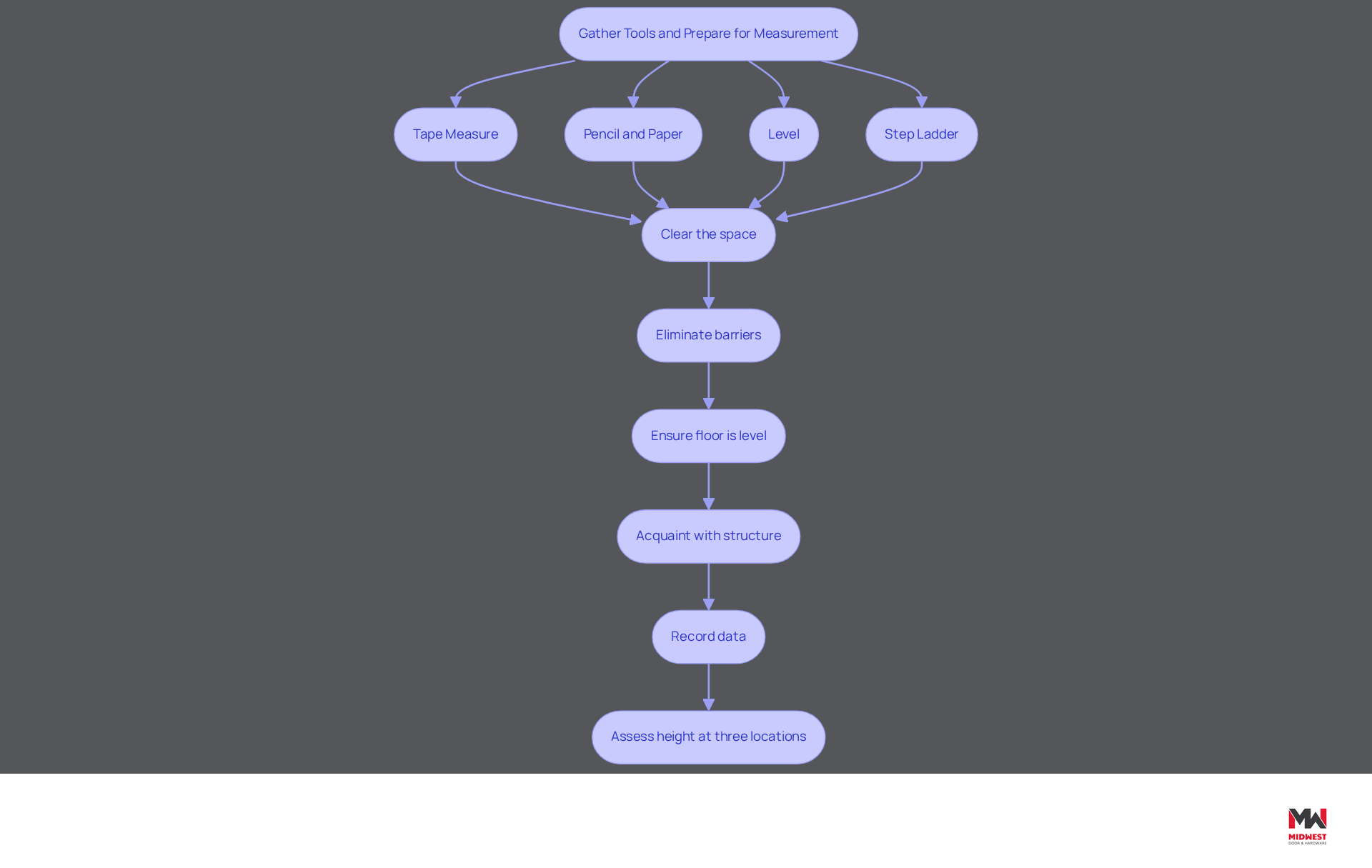 This flowchart guides you through the essential tools and steps needed to measure a door frame accurately. Start at the top with gathering your tools, then follow the arrows down through each preparation step to ensure you're ready for precise measurements. This flowchart guides you through the essential tools and steps needed to measure a door frame accurately. Start at the top with gathering your tools, then follow the arrows down through each preparation step to ensure you're ready for precise measurements.