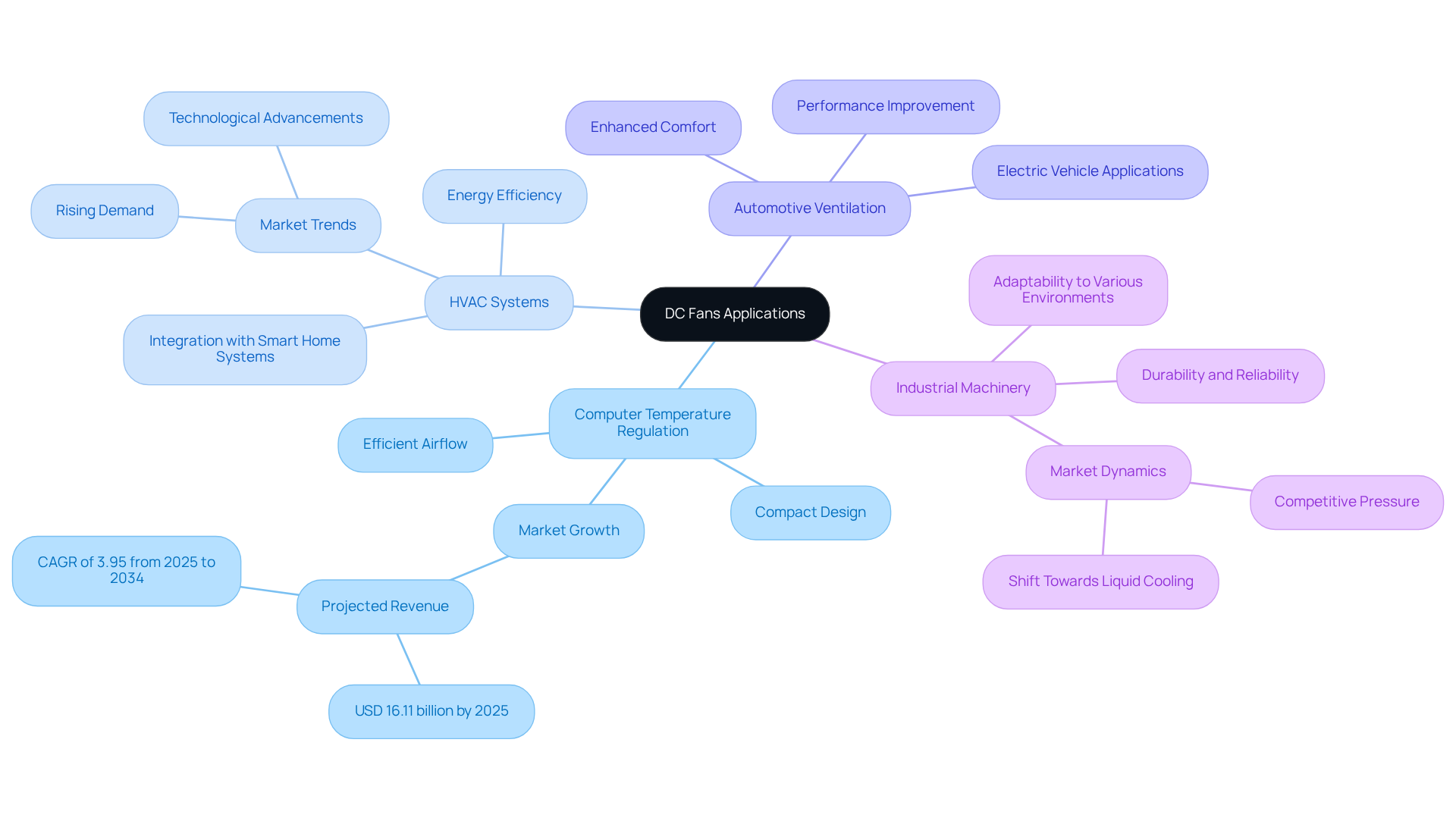 The center represents the overall theme of DC fans. The branches show different areas where these fans are used, and the sub-branches highlight specific advantages and future trends, making it easy to understand their versatility and market dynamics.