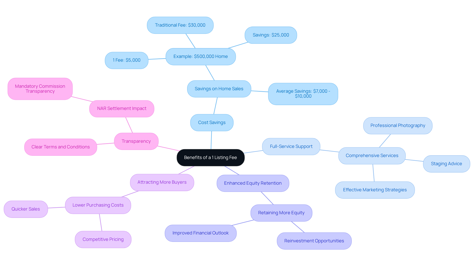 The central node represents the main topic, while each branch highlights a specific benefit. Follow the branches to explore how each advantage contributes to the overall appeal of a 1% listing fee.