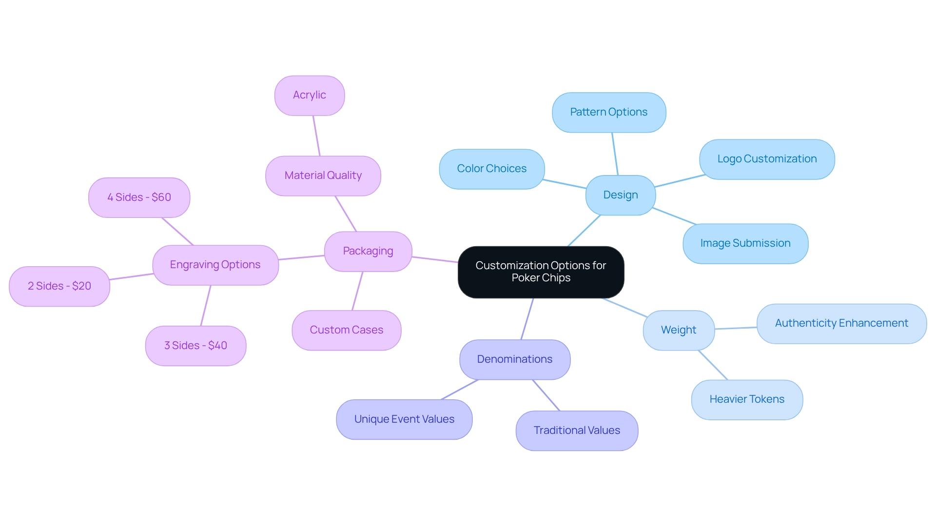 The central idea represents the theme of customization, while the branches show different ways to personalize poker chips. Each sub-branch provides further details, making it easy to understand how each option contributes to enhancing the gaming experience. The central idea represents the theme of customization, while the branches show different ways to personalize poker chips. Each sub-branch provides further details, making it easy to understand how each option contributes to enhancing the gaming experience.