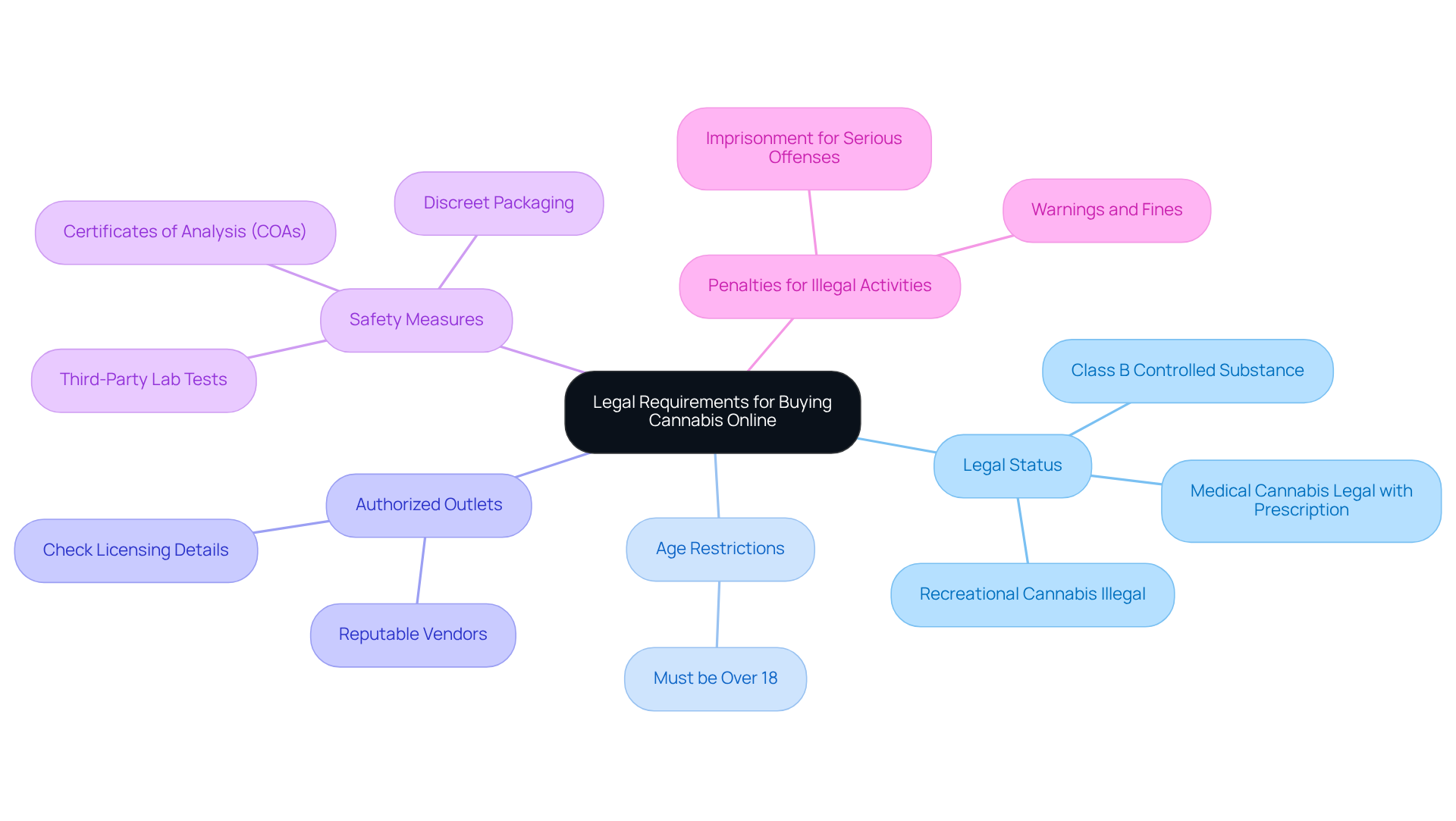 The central node represents the main topic, while the branches show important areas to consider when buying cannabis online. Each sub-branch provides specific details to help you navigate the legal landscape safely. The central node represents the main topic, while the branches show important areas to consider when buying cannabis online. Each sub-branch provides specific details to help you navigate the legal landscape safely.