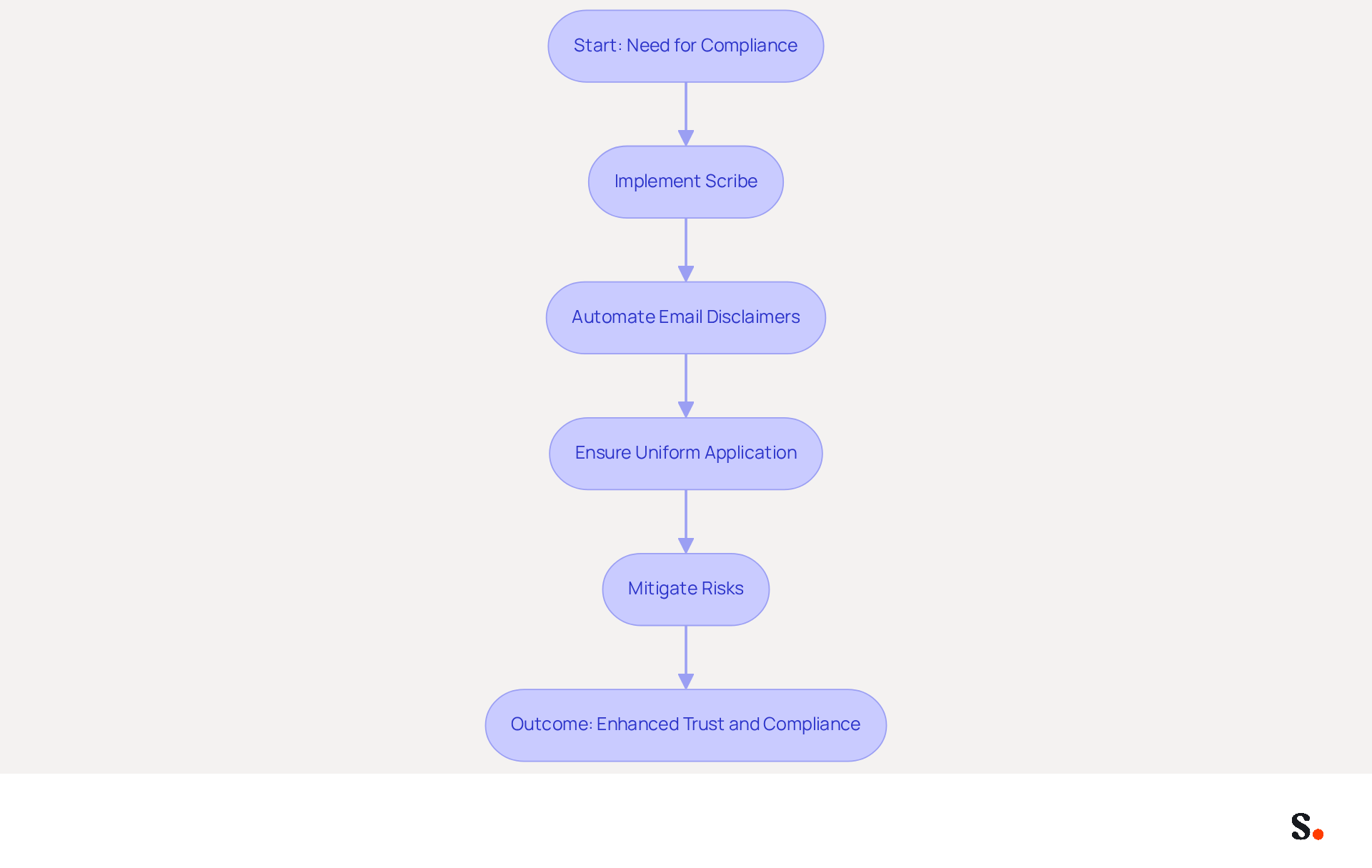 This flowchart illustrates the steps organizations can take to automate their HIPAA email disclaimers using Scribe. Each box represents a key step in the process, leading to improved compliance and trust with patients. This flowchart illustrates the steps organizations can take to automate their HIPAA email disclaimers using Scribe. Each box represents a key step in the process, leading to improved compliance and trust with patients.