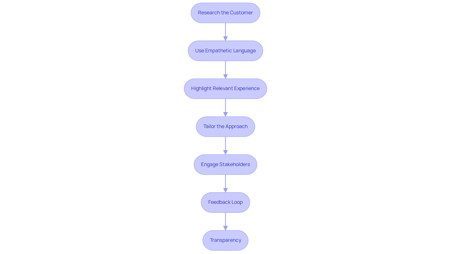 Each box represents a key strategy in the proposal process. Follow the arrows to see how each step builds on the previous one, guiding you through crafting a proposal that truly meets client needs.