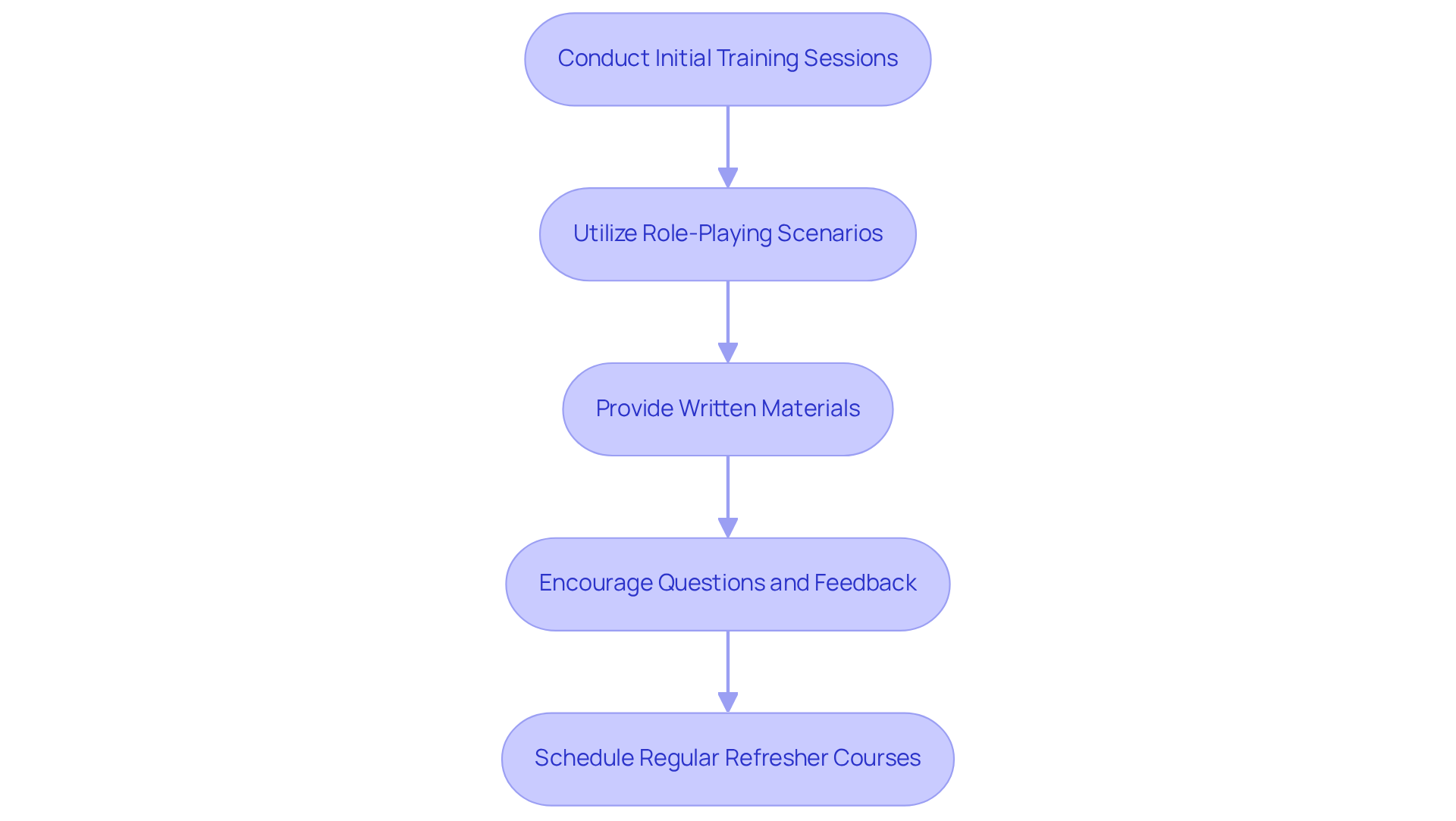 Each box represents a step in the training process. Follow the arrows to see how each step leads to the next, ensuring a comprehensive understanding of the SOP training program.