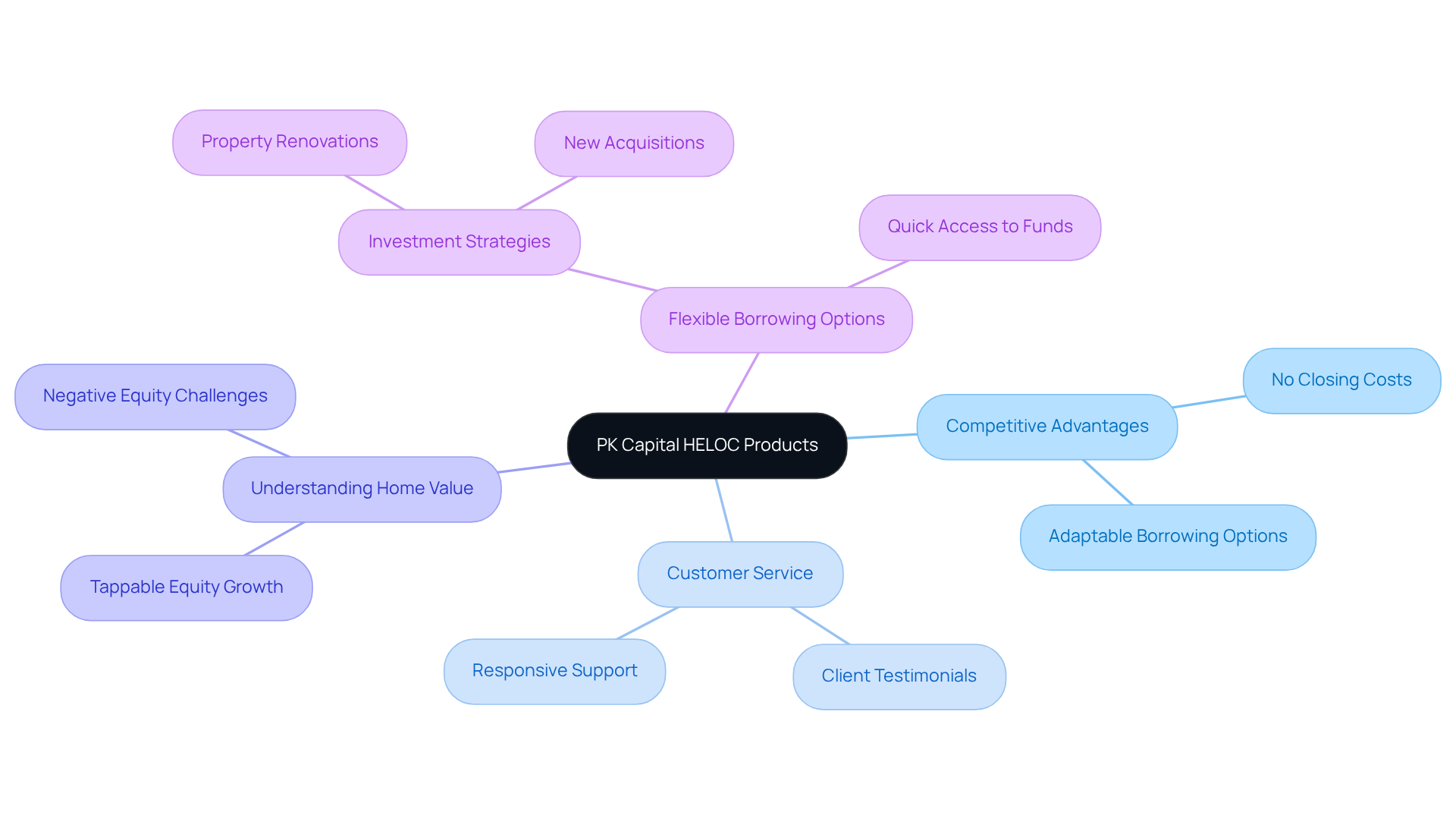 The central node represents PK Capital's offerings, while the branches illustrate the key themes and benefits. Each color-coded branch helps you quickly identify different aspects of their competitive edge in the HELOC market.