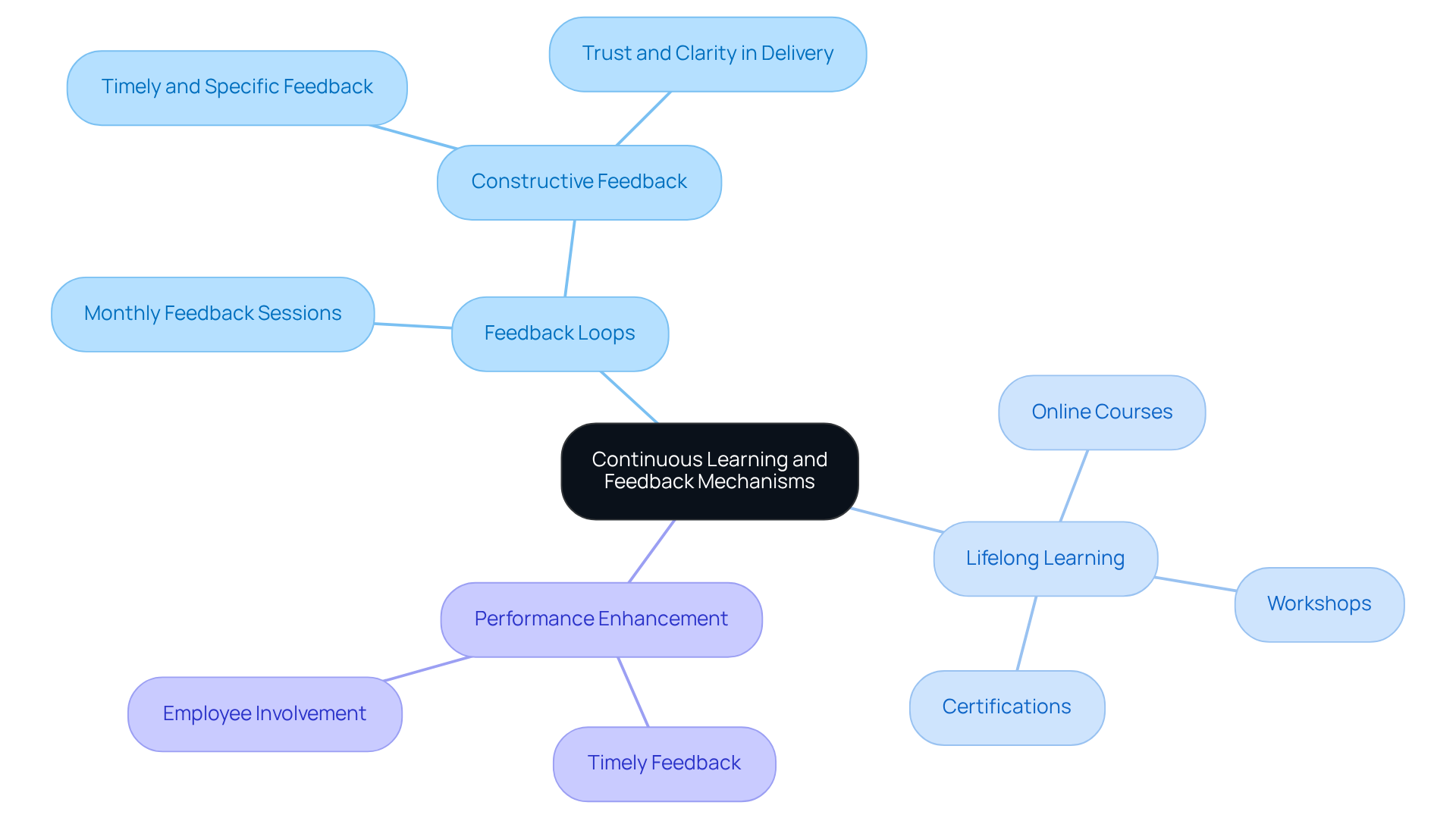 This mindmap illustrates how continuous learning and feedback are interconnected. Start at the center with the main idea, then explore each branch to see how feedback loops, lifelong learning opportunities, and performance enhancement strategies contribute to a thriving organizational culture.