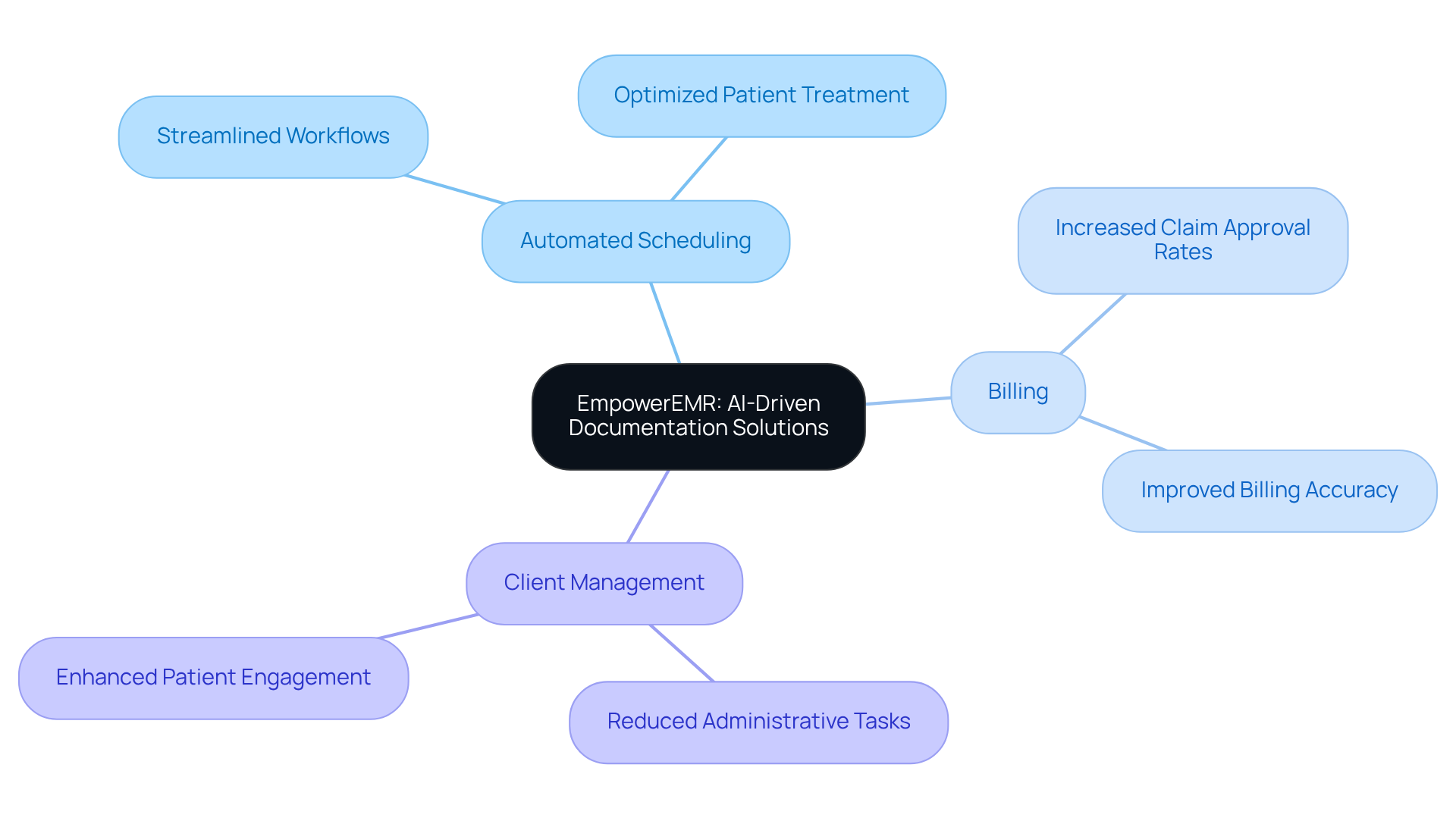 The central node represents EmpowerEMR, while the branches show its key features. Each feature connects to specific benefits, illustrating how they contribute to improved efficiency and client outcomes.