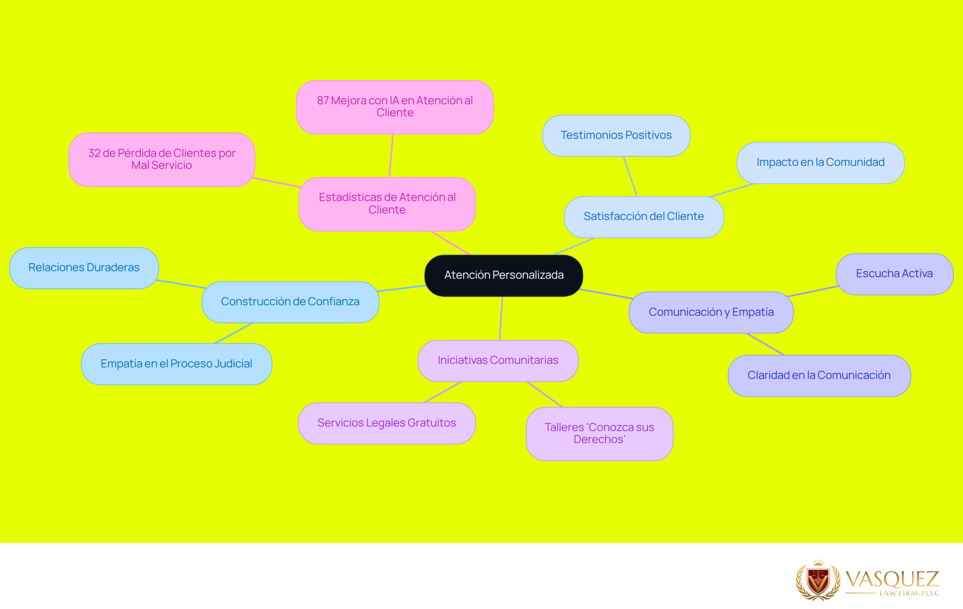 El nodo central representa la atención personalizada, y las ramas muestran los diferentes aspectos y beneficios que se derivan de este enfoque. Cada color representa un tema diferente, ayudando a visualizar cómo se conectan las ideas.
