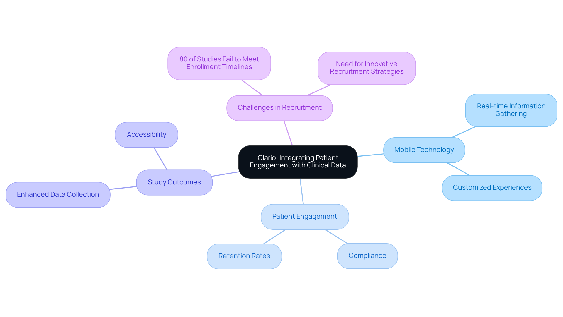 This mindmap starts with Clario's main focus on integrating patient engagement with clinical data. Each branch represents a key theme related to this focus, showing how they connect and contribute to Clario's innovative approach in healthcare. This mindmap starts with Clario's main focus on integrating patient engagement with clinical data. Each branch represents a key theme related to this focus, showing how they connect and contribute to Clario's innovative approach in healthcare.