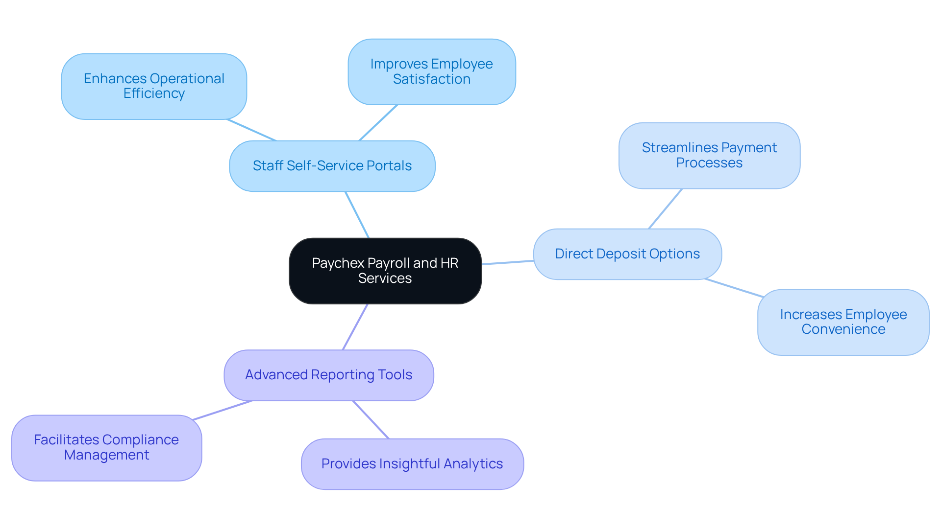 The center shows Paychex's services, and the branches highlight key features and their benefits. Follow the branches to see how each feature contributes to better operations and employee satisfaction.