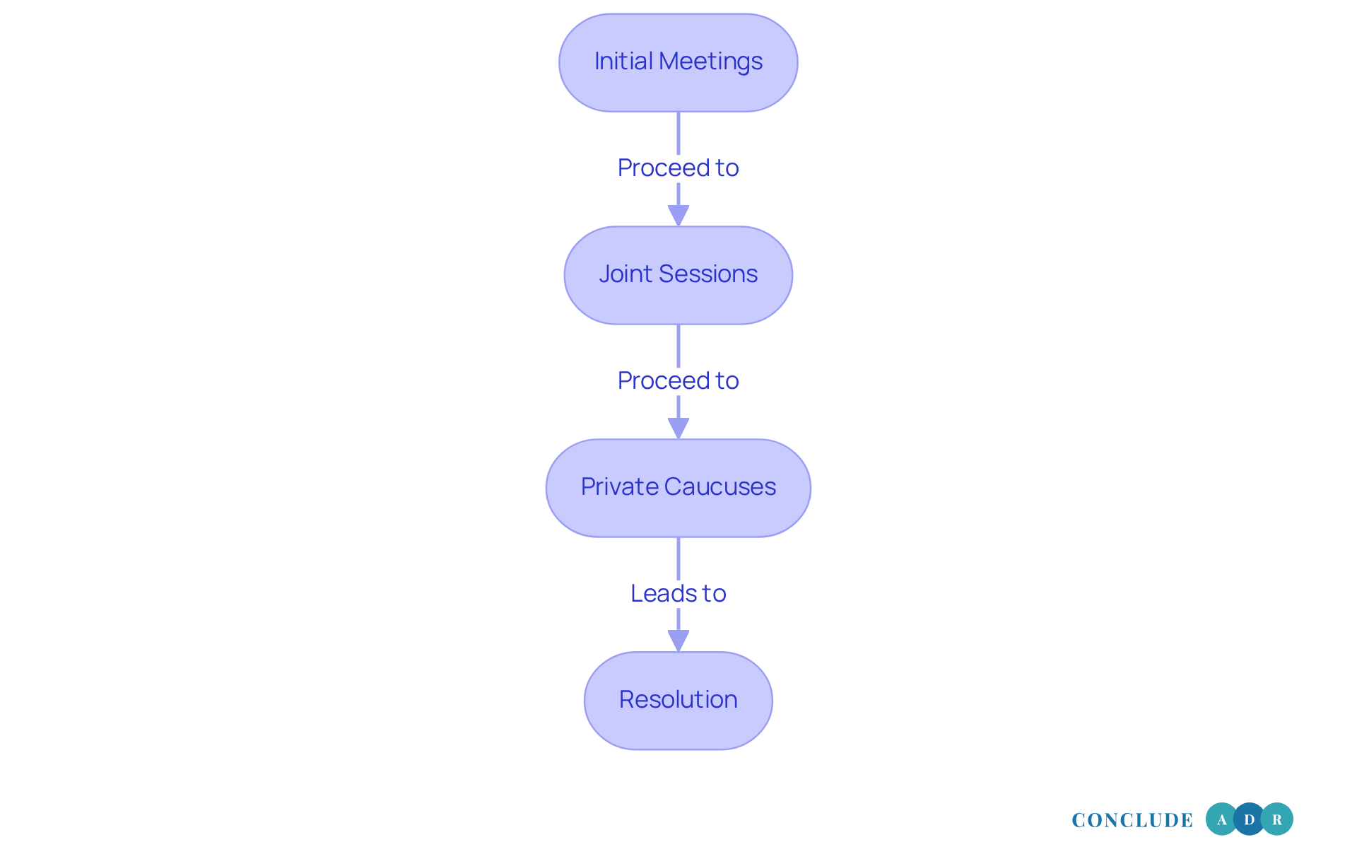 Each box represents a stage in the mediation process. Follow the arrows to see how the stages connect and lead to a resolution. Each box represents a stage in the mediation process. Follow the arrows to see how the stages connect and lead to a resolution.