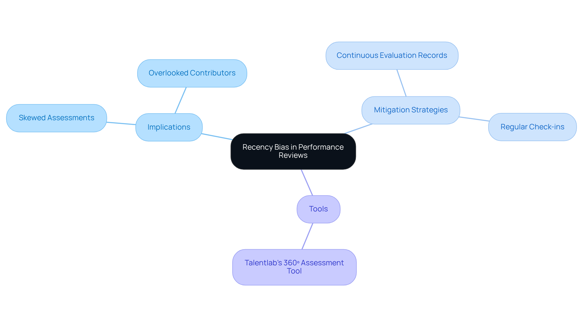 The center represents the main topic of recency bias, with branches showing its implications, strategies to reduce it, and tools that can help. Follow the branches to see how each part connects to the overall theme.
