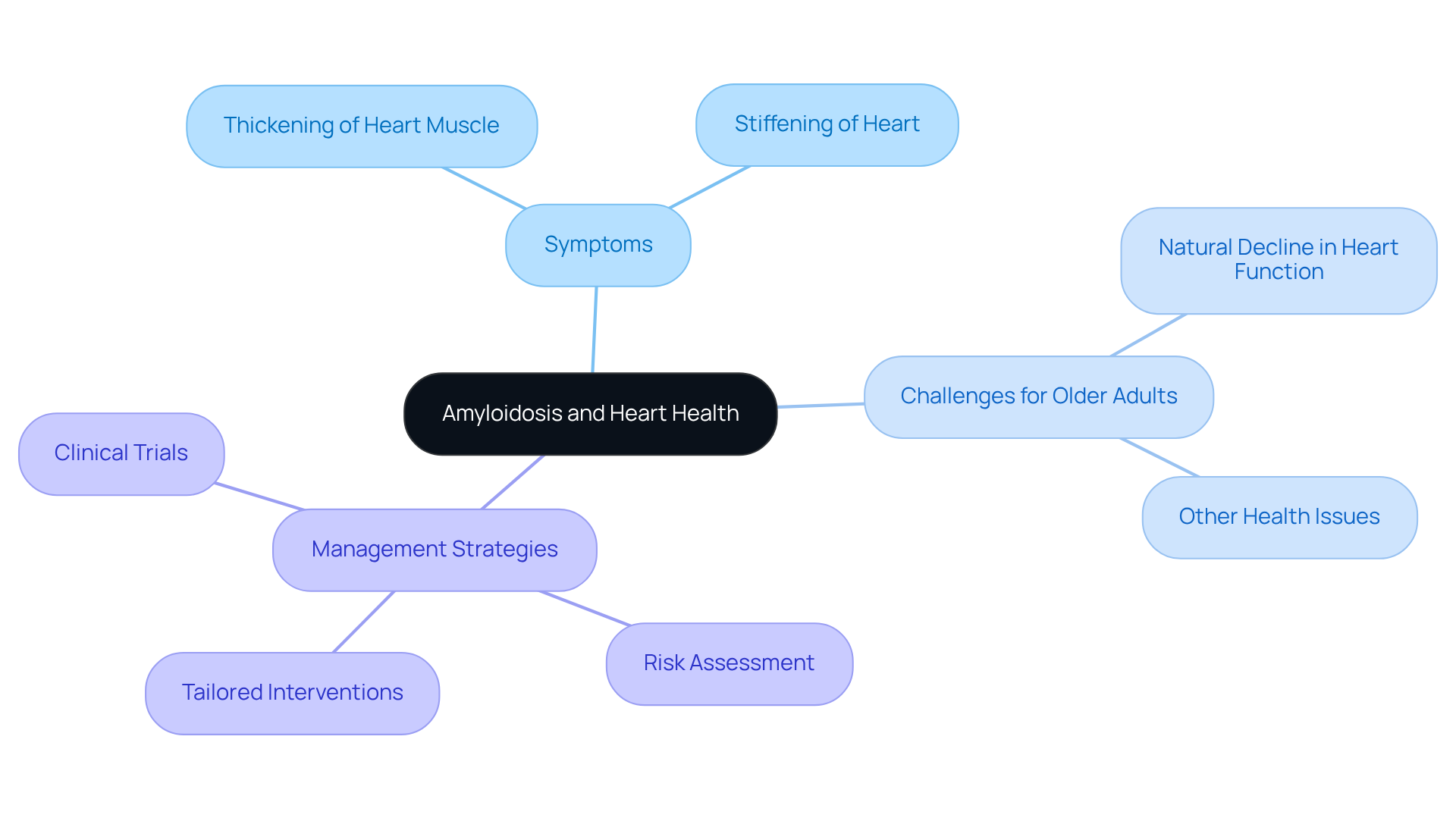 The central node represents the main topic, while branches show related aspects like symptoms and management strategies. Each color-coded branch helps you see how different elements connect to the overall understanding of amyloidosis.