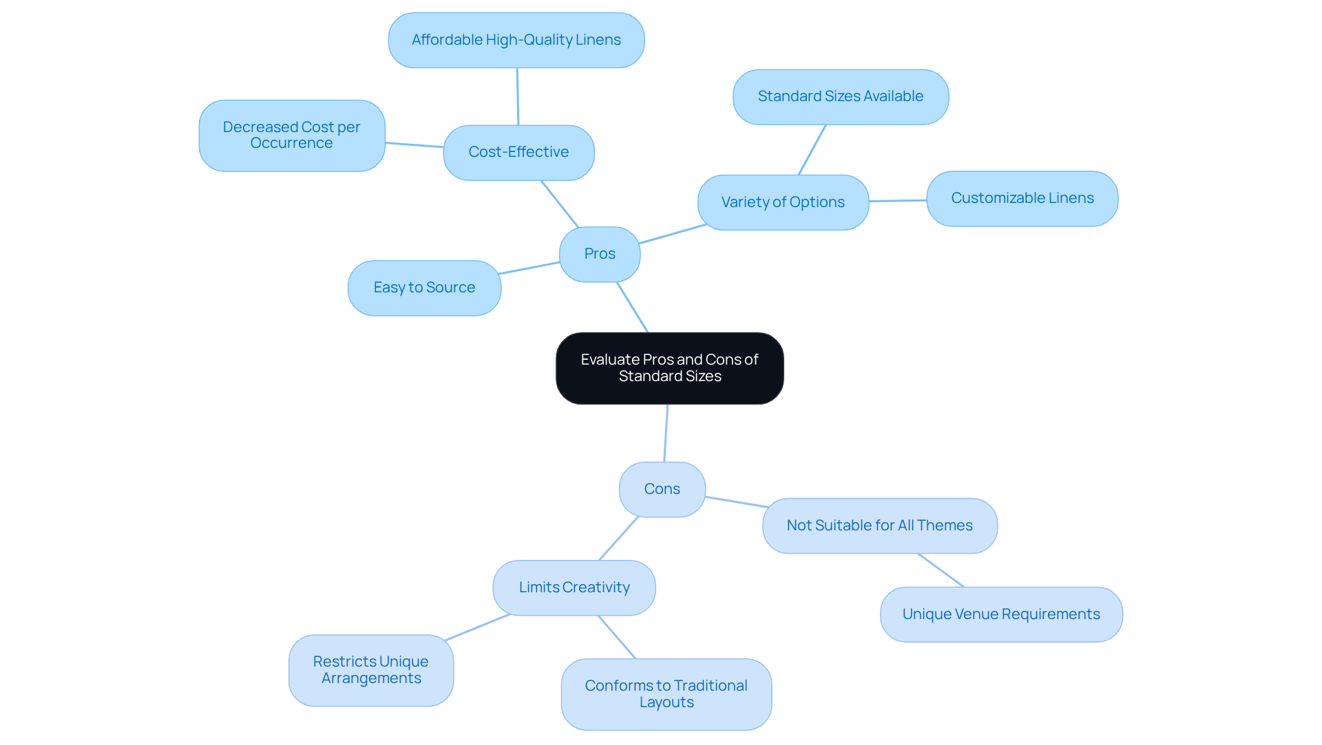 The central node represents the main topic, while the branches show the advantages and disadvantages. Each sub-branch provides specific details, helping you understand the trade-offs involved in choosing standard sizes. The central node represents the main topic, while the branches show the advantages and disadvantages. Each sub-branch provides specific details, helping you understand the trade-offs involved in choosing standard sizes.